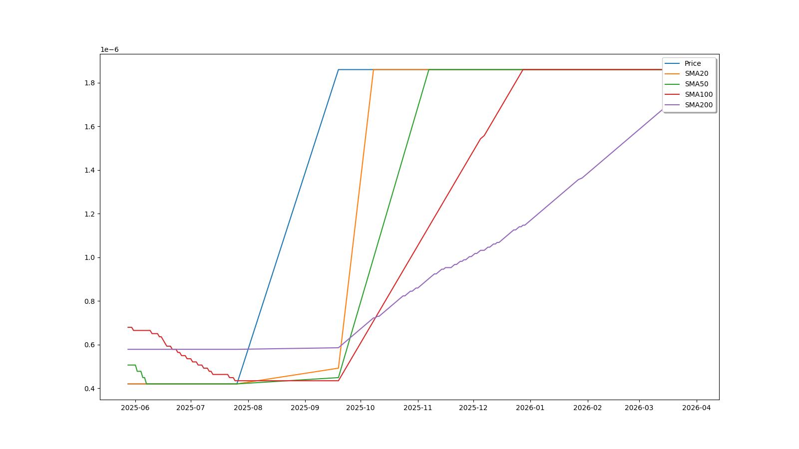ZudgeZury Simple Moving Averages