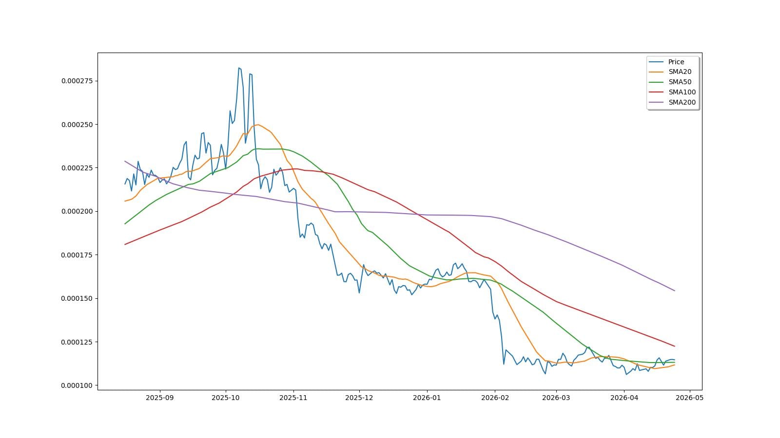 Zuki Moba Simple Moving Averages