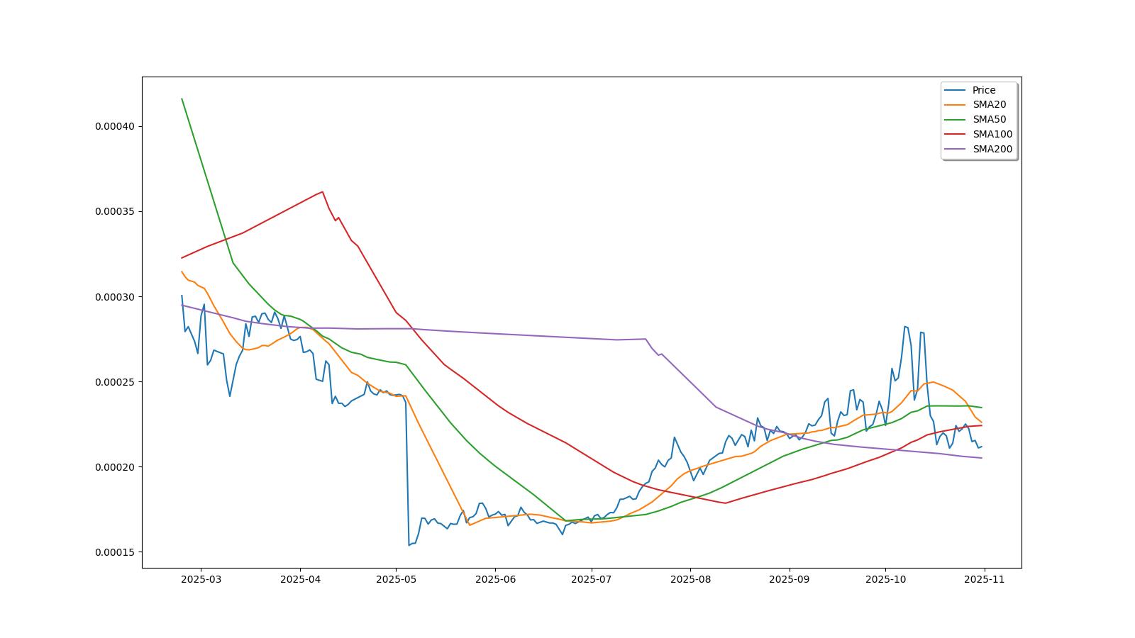Zuki Moba Simple Moving Averages