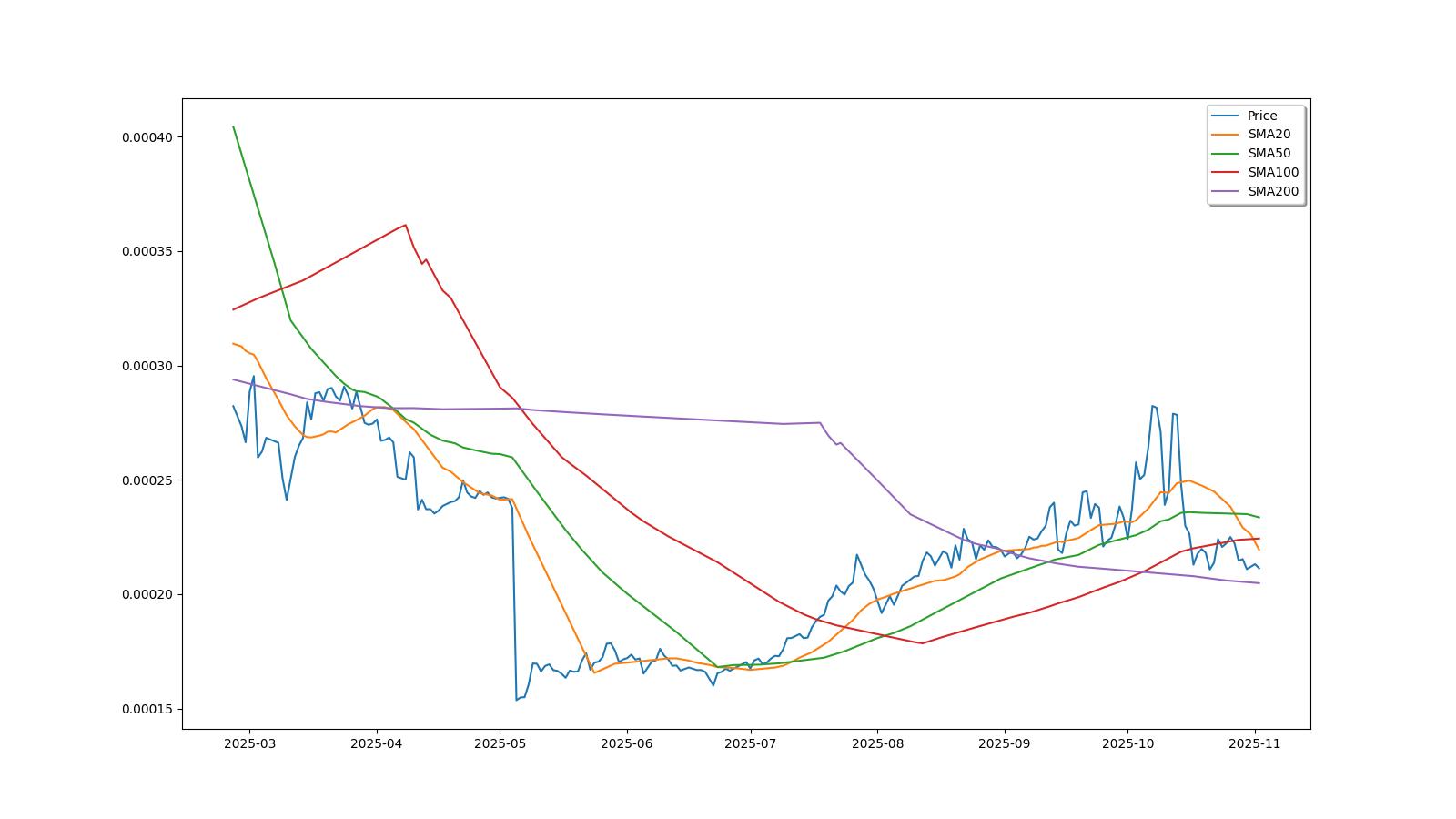 Zuki Moba Simple Moving Averages