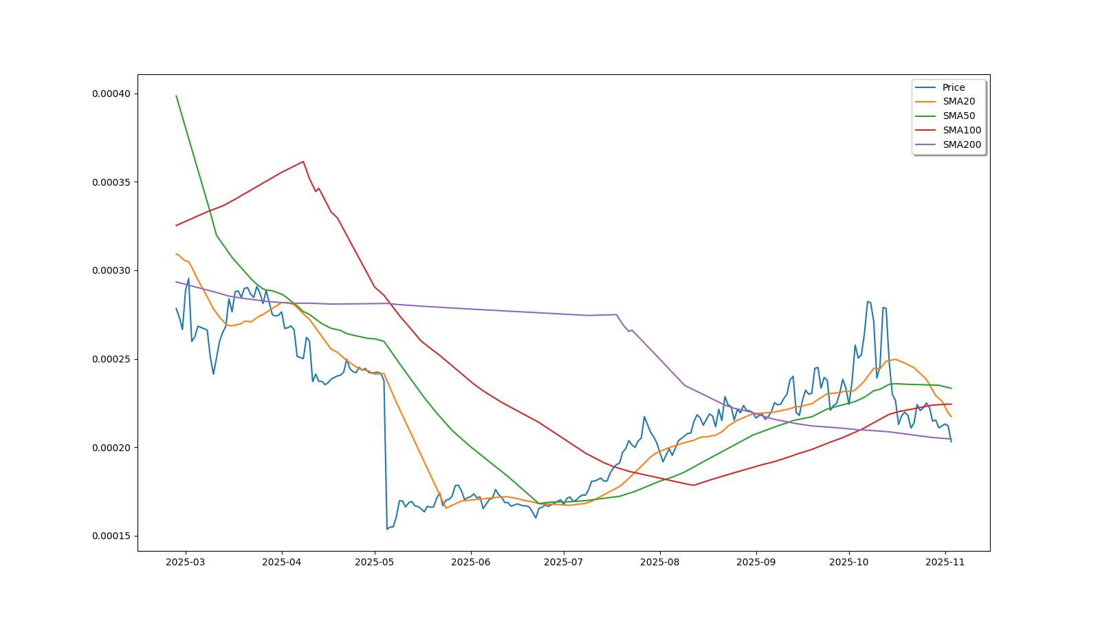 Zuki Moba Simple Moving Averages