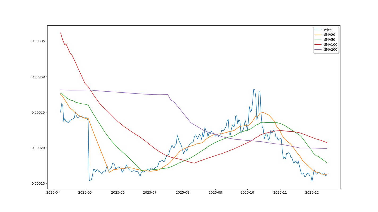 Zuki Moba Simple Moving Averages