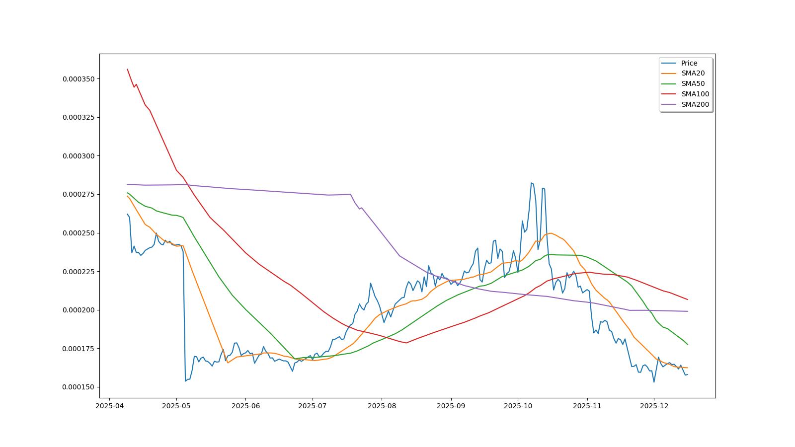 Zuki Moba Simple Moving Averages