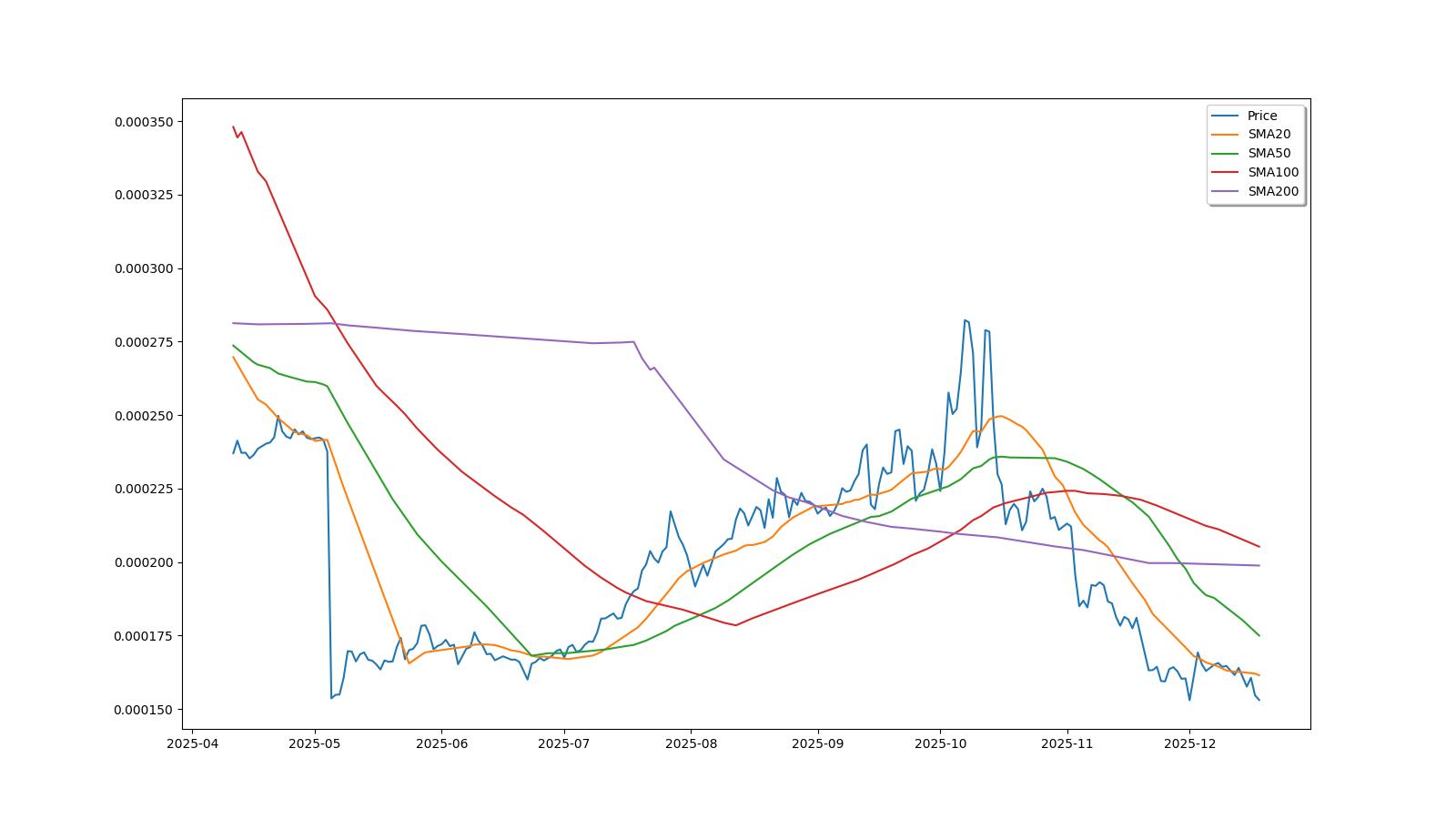 Zuki Moba Simple Moving Averages