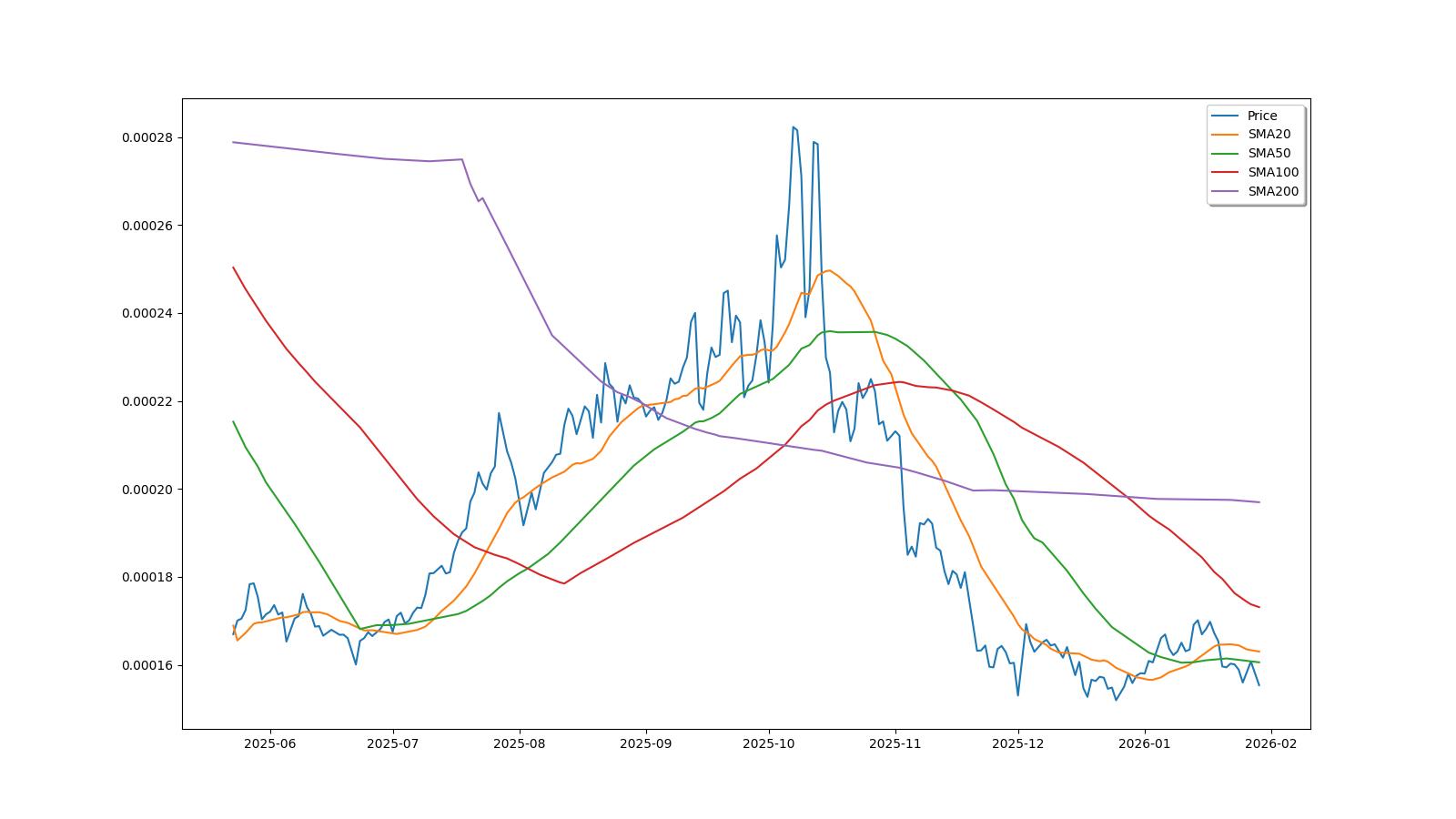 Zuki Moba Simple Moving Averages