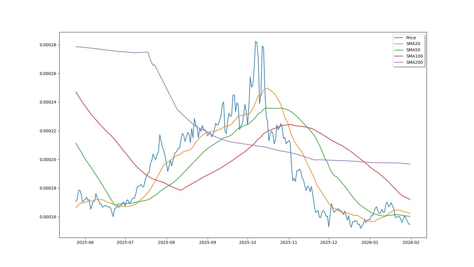 Zuki Moba Simple Moving Averages