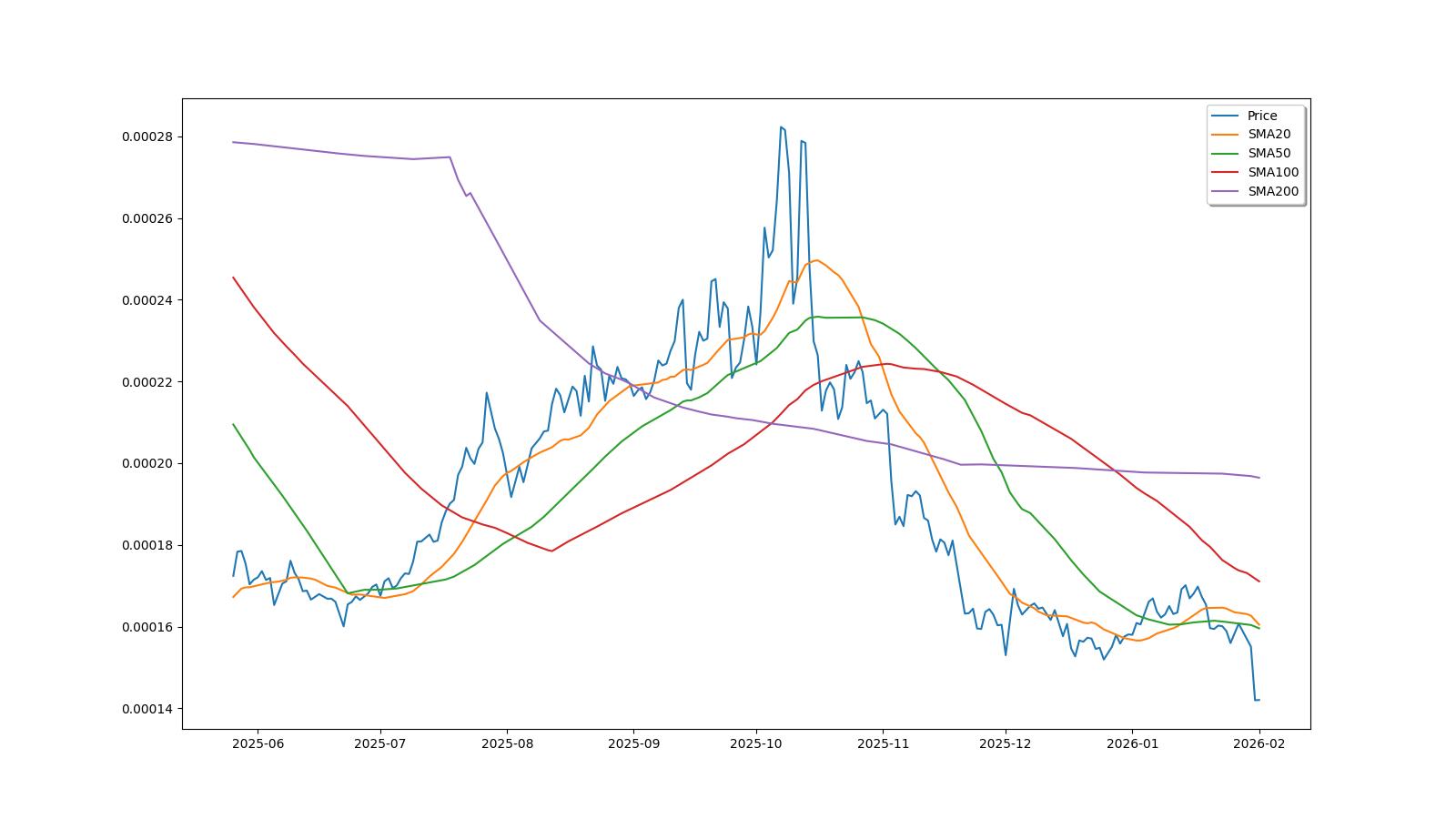 Zuki Moba Simple Moving Averages
