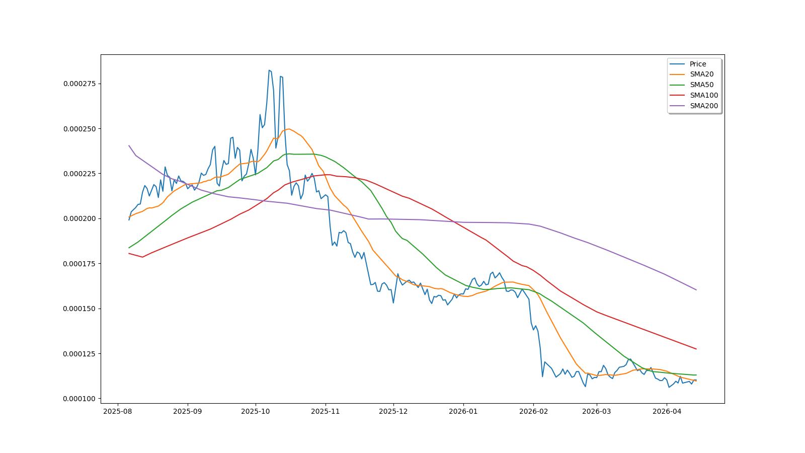 Zuki Moba Simple Moving Averages
