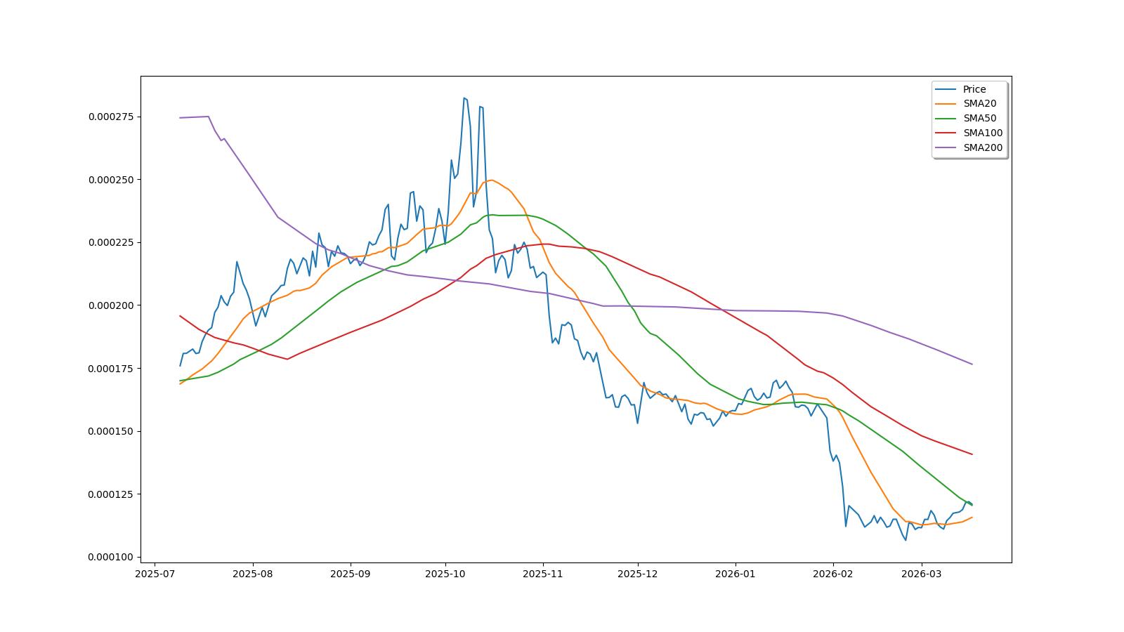 Zuki Moba Simple Moving Averages