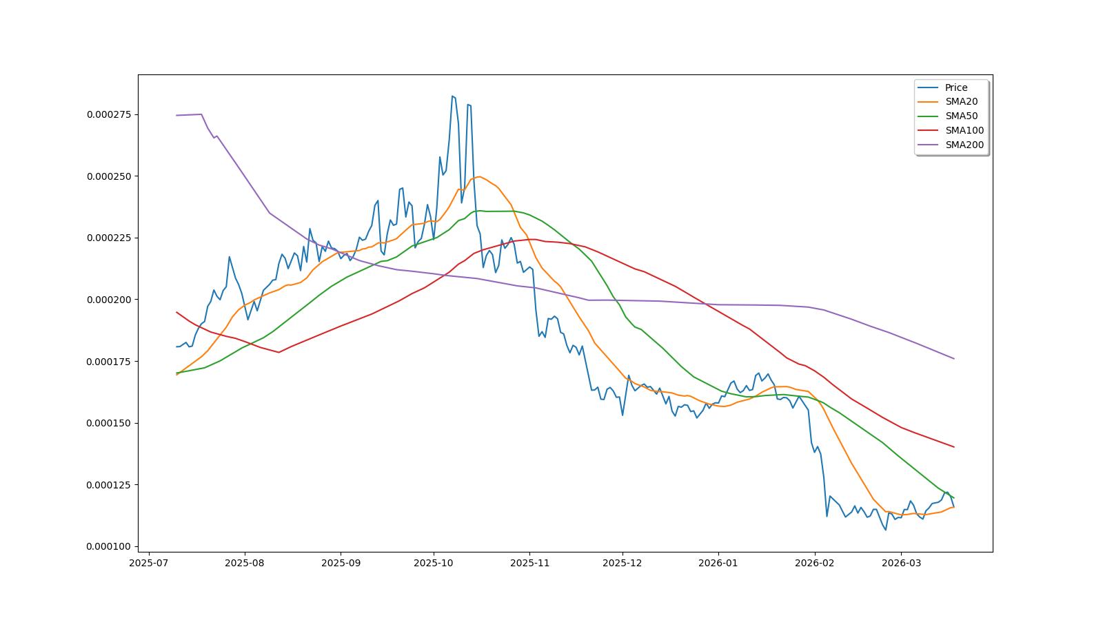 Zuki Moba Simple Moving Averages
