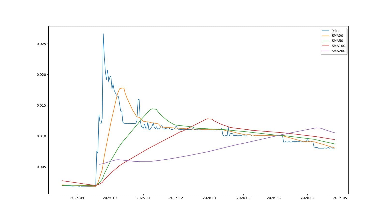 Zulu Network Simple Moving Averages
