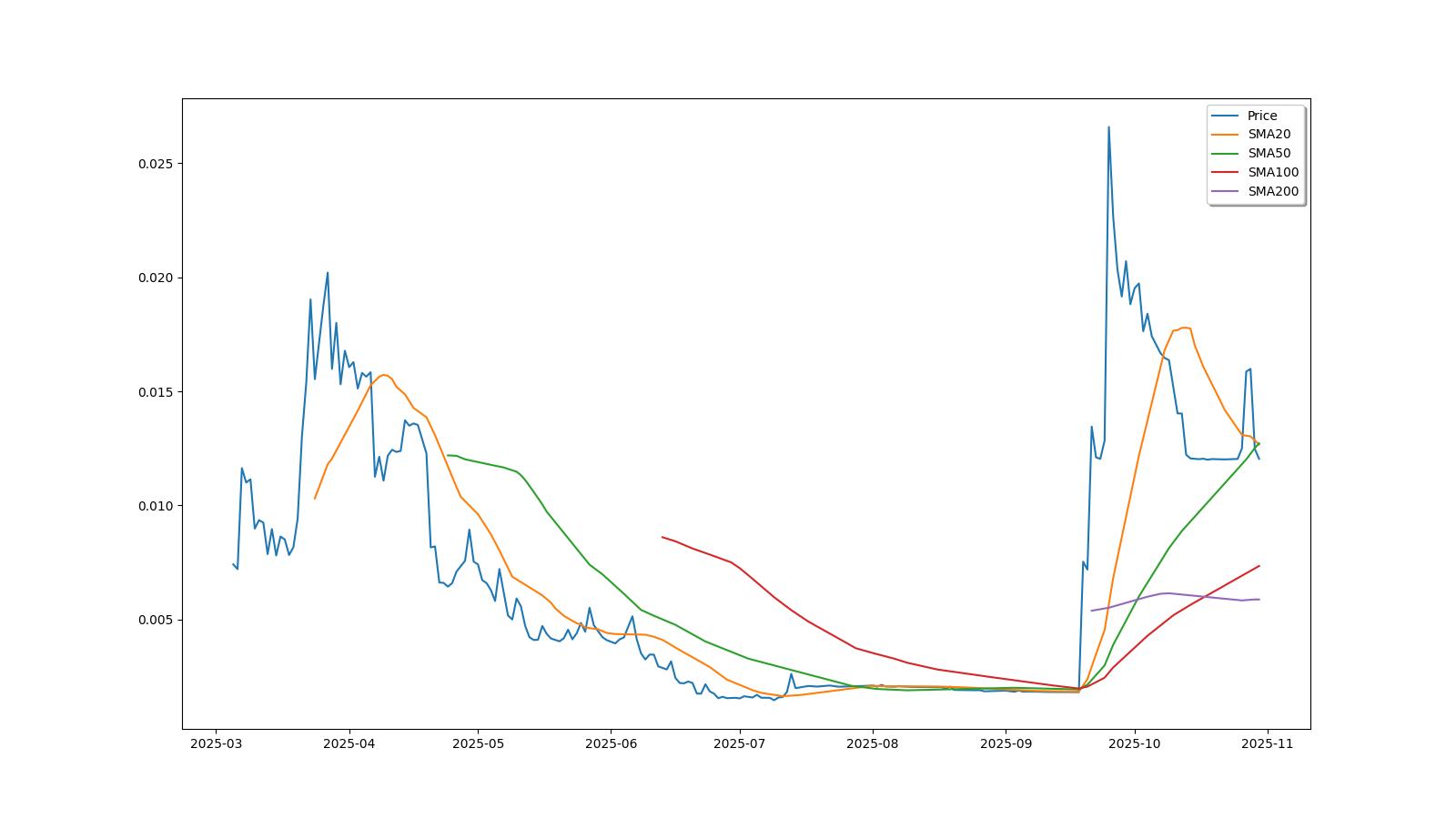 Zulu Network Simple Moving Averages
