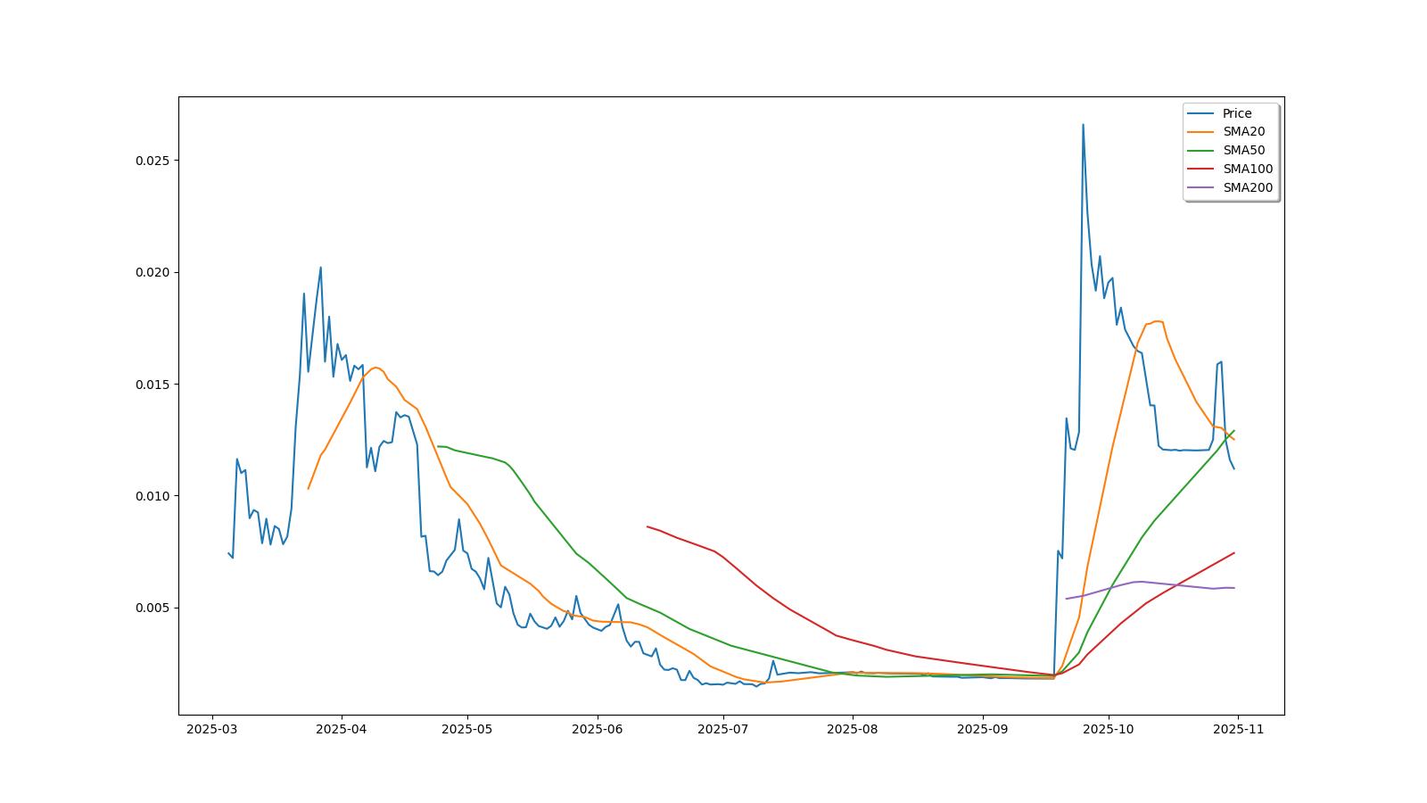 Zulu Network Simple Moving Averages