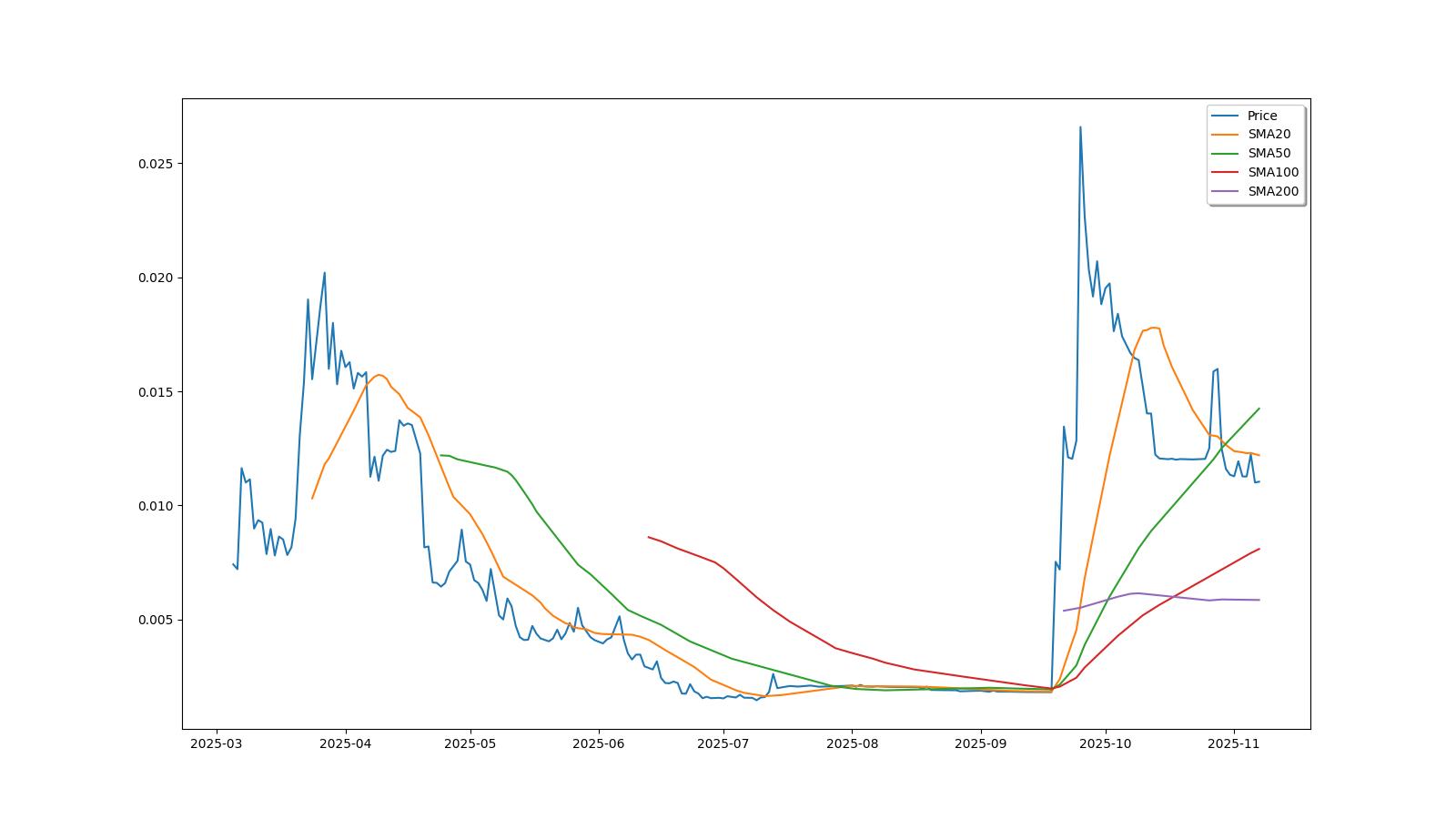 Zulu Network Simple Moving Averages