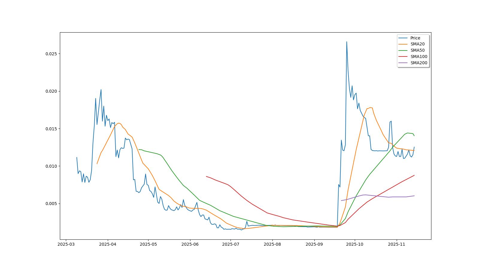 Zulu Network Simple Moving Averages