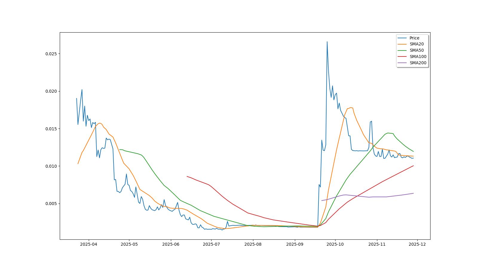Zulu Network Simple Moving Averages