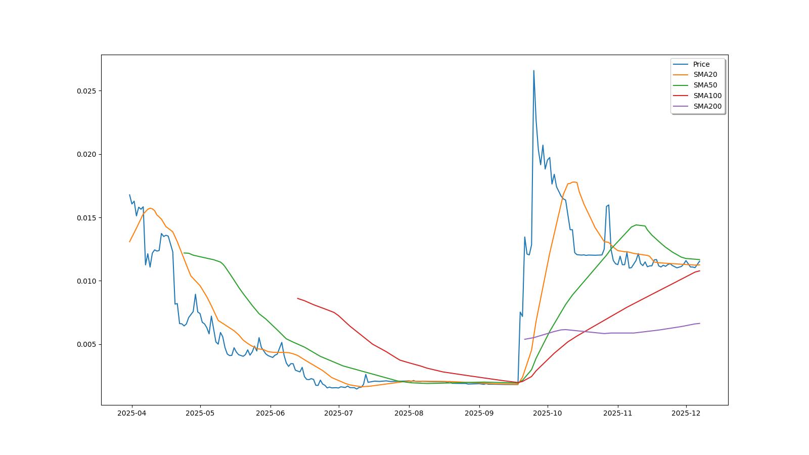 Zulu Network Simple Moving Averages