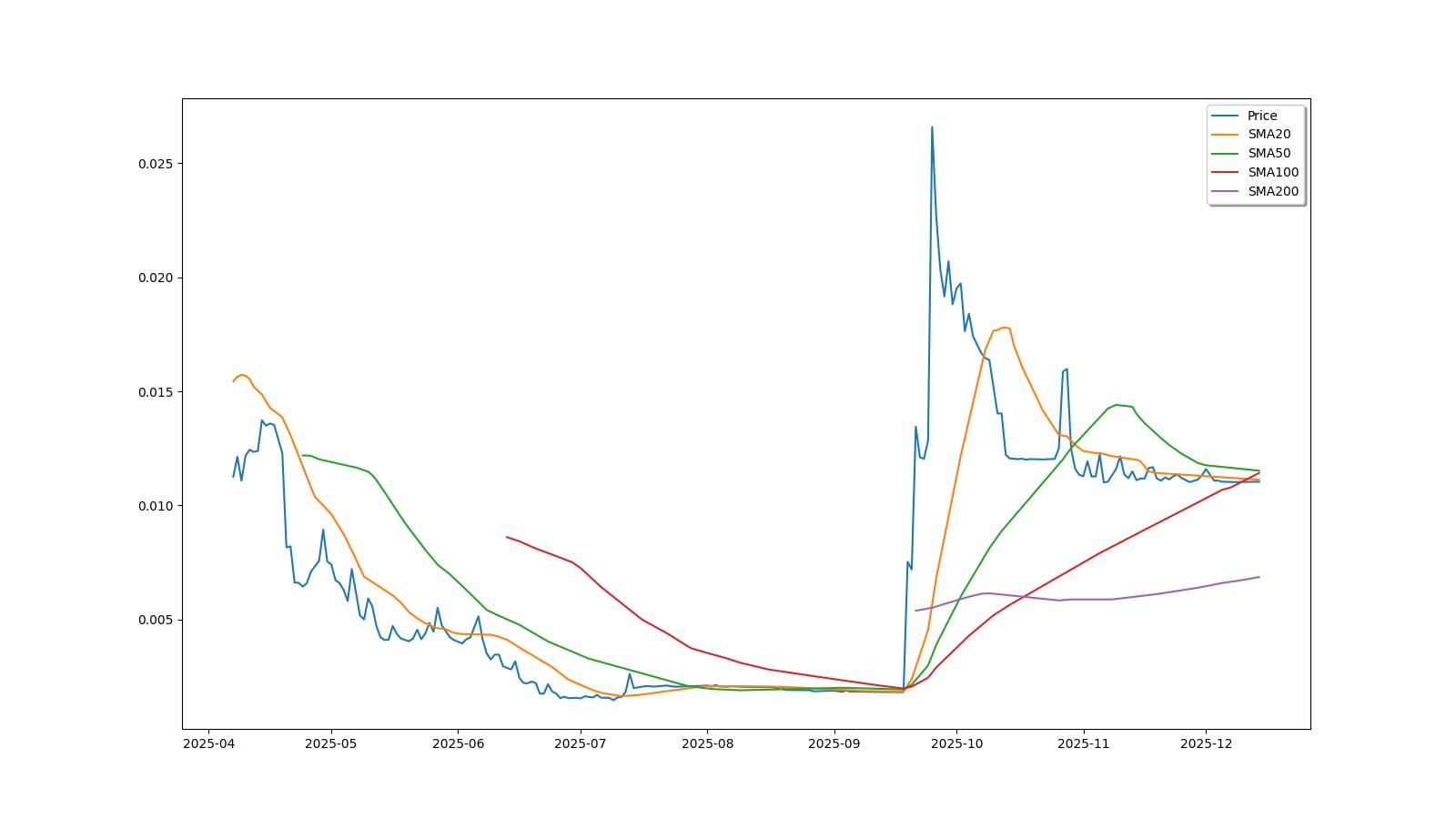 Zulu Network Simple Moving Averages