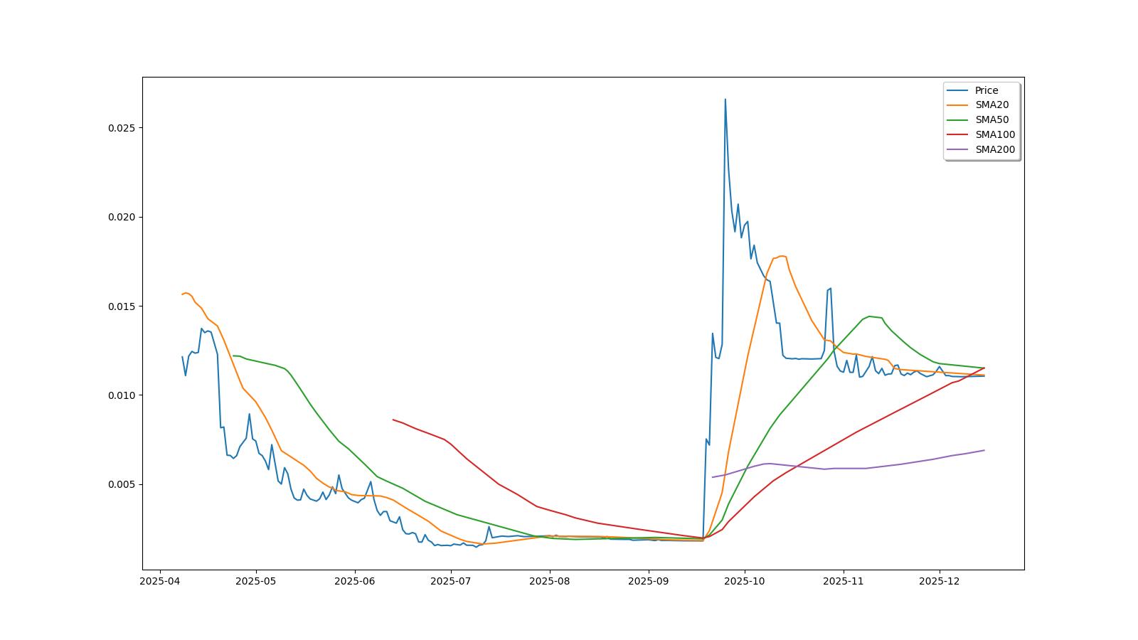 Zulu Network Simple Moving Averages