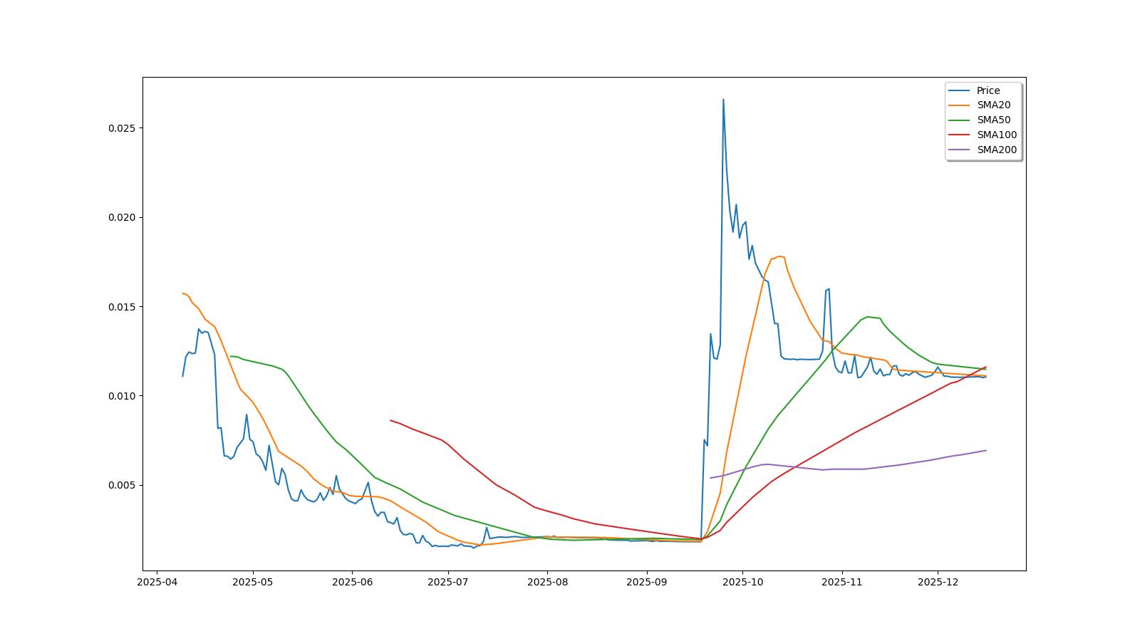 Zulu Network Simple Moving Averages