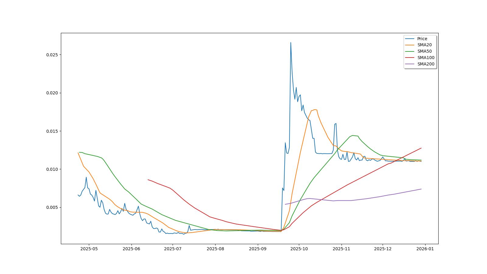 Zulu Network Simple Moving Averages