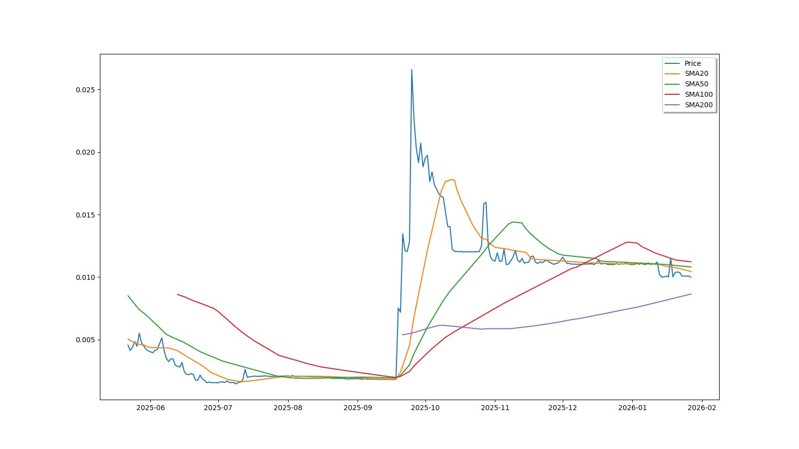 Zulu Network Simple Moving Averages