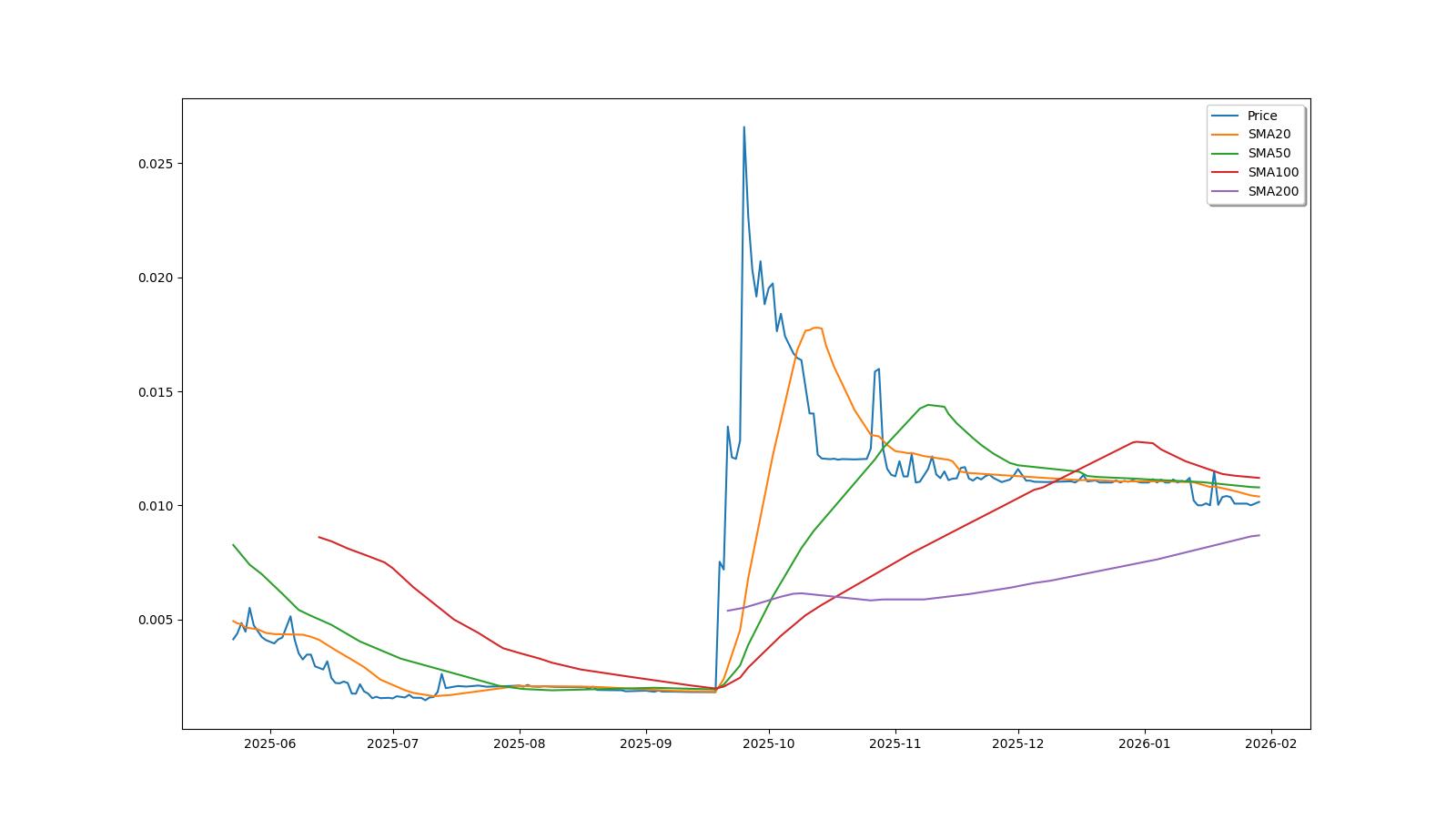 Zulu Network Simple Moving Averages