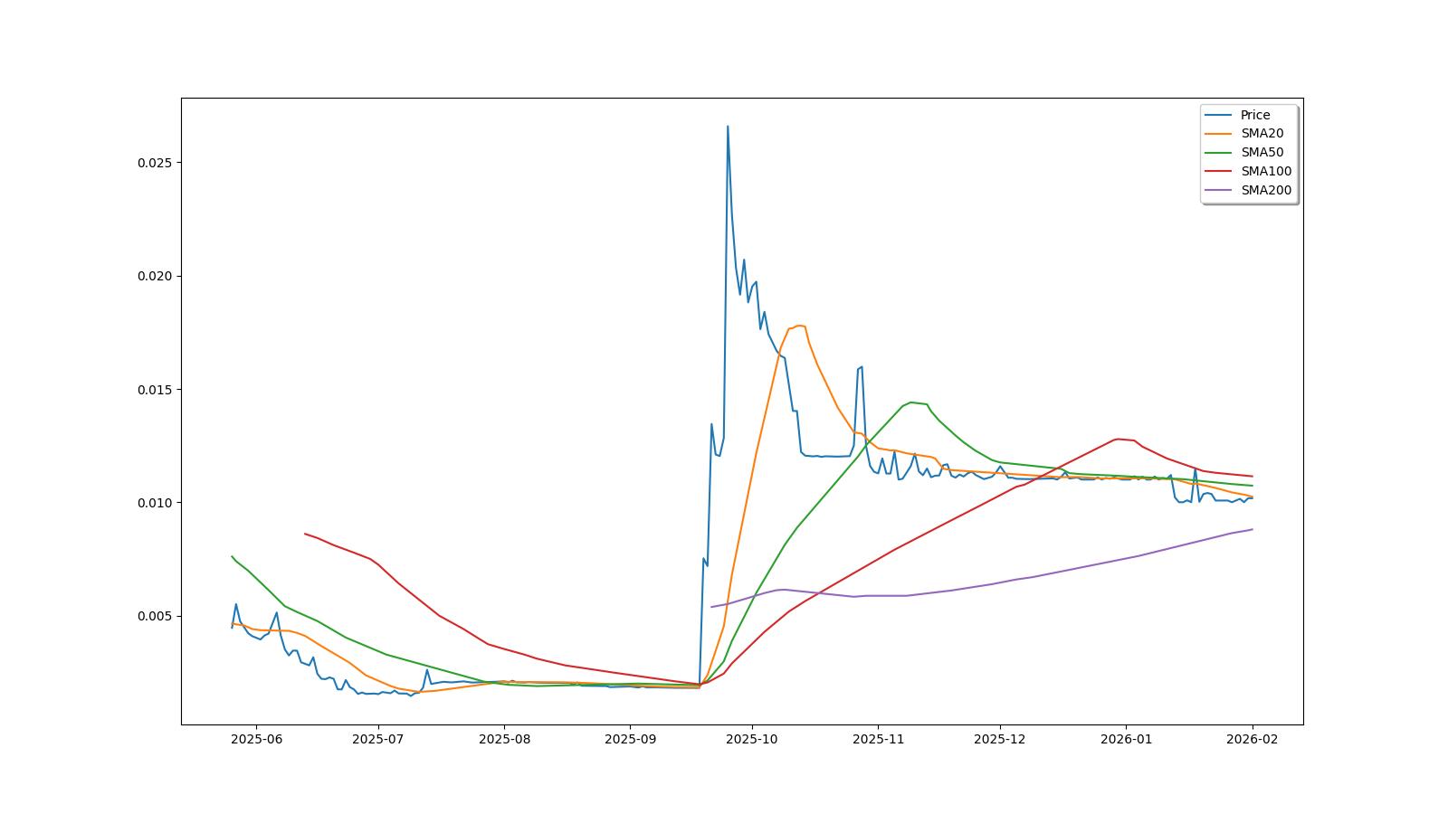 Zulu Network Simple Moving Averages
