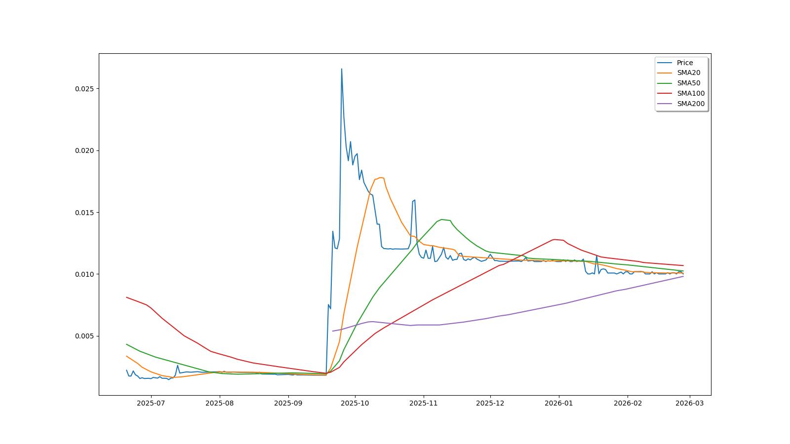 Zulu Network Simple Moving Averages