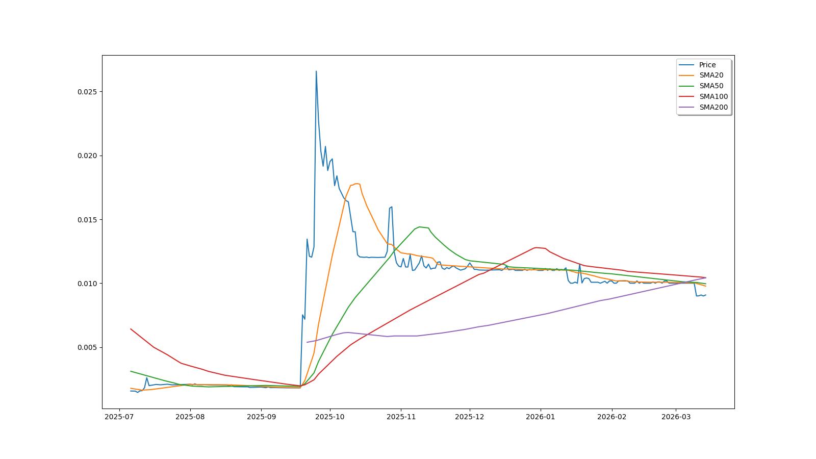 Zulu Network Simple Moving Averages