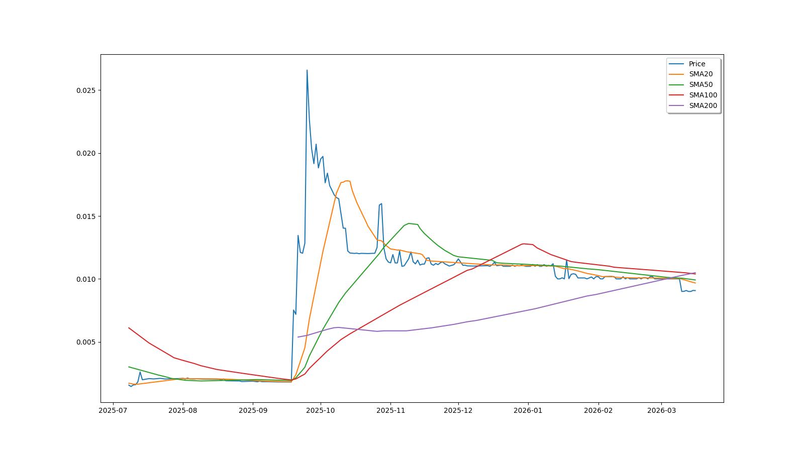 Zulu Network Simple Moving Averages