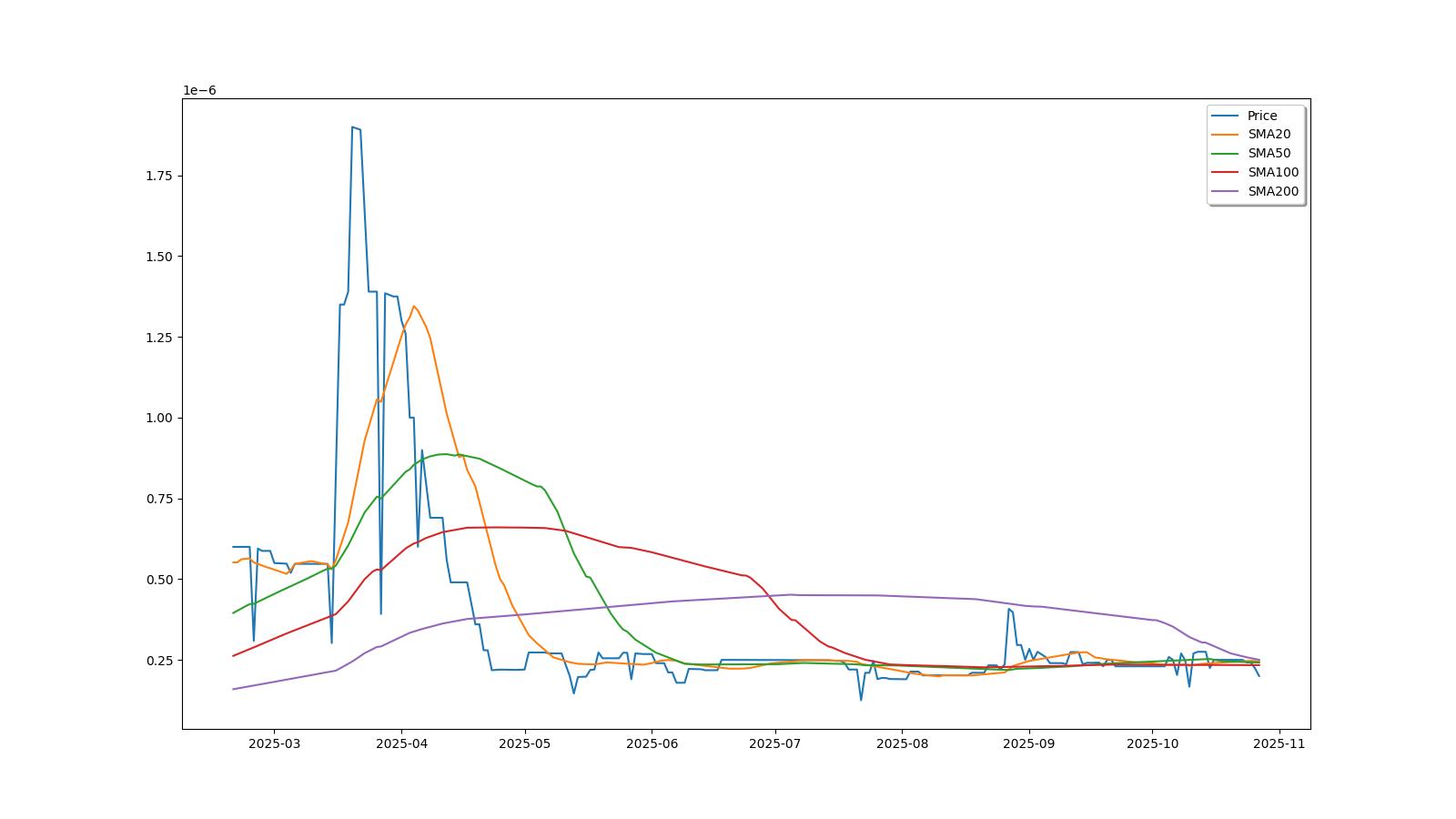 Zupi Coin Simple Moving Averages