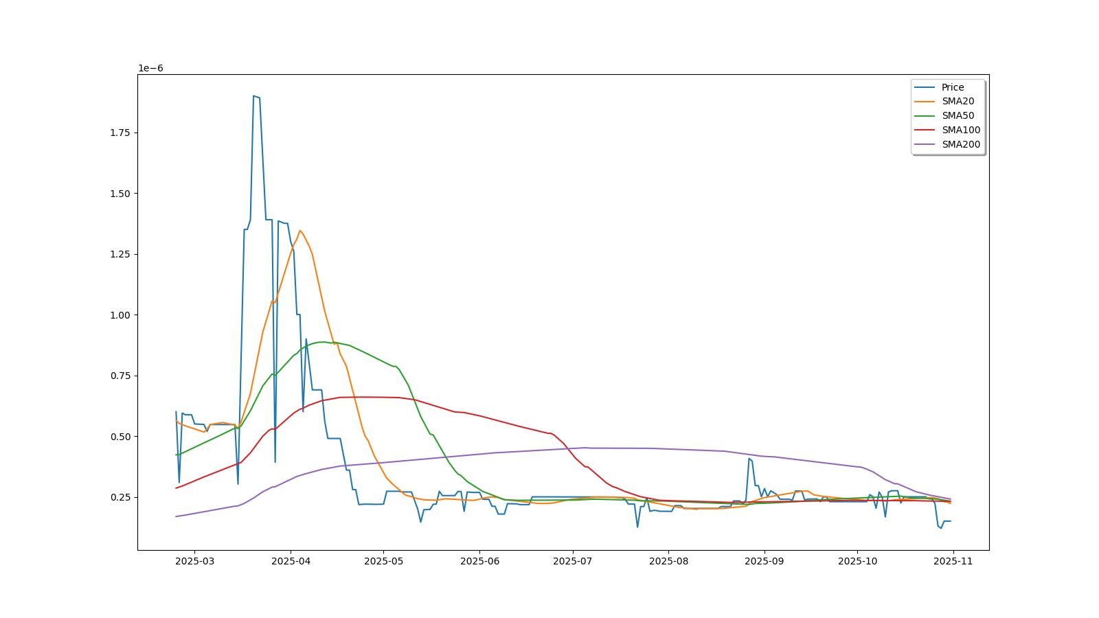 Zupi Coin Simple Moving Averages