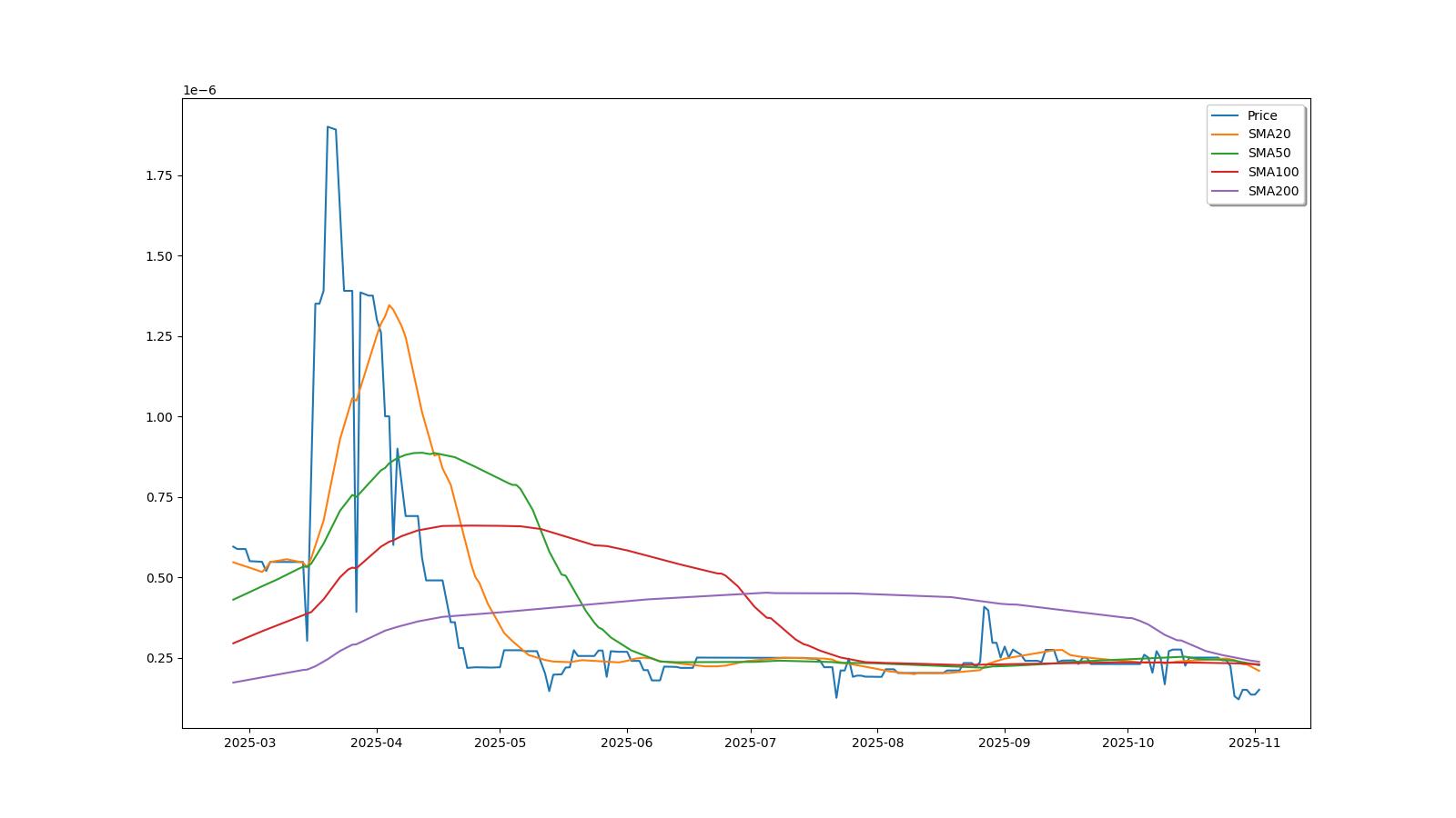 Zupi Coin Simple Moving Averages