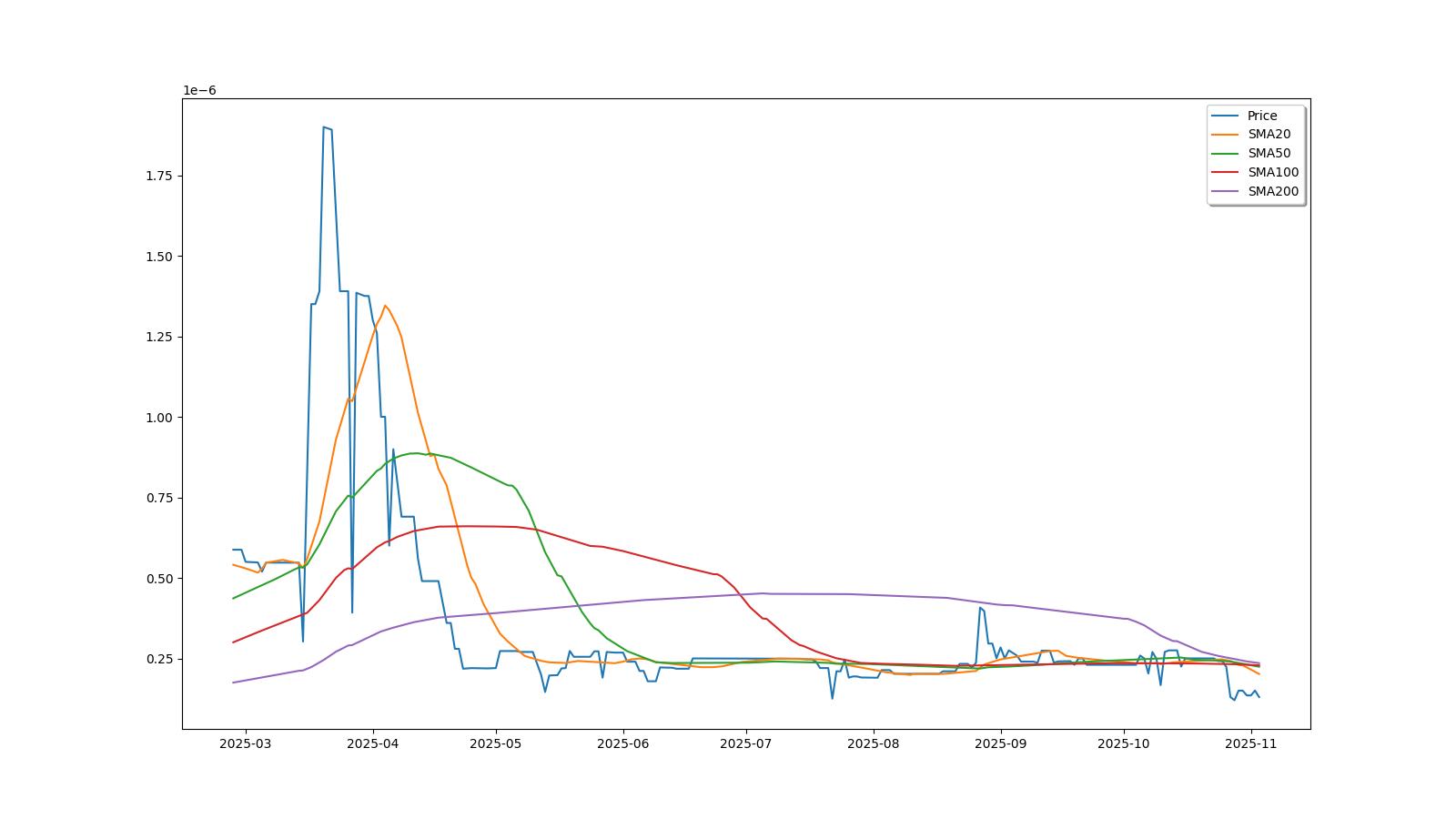 Zupi Coin Simple Moving Averages