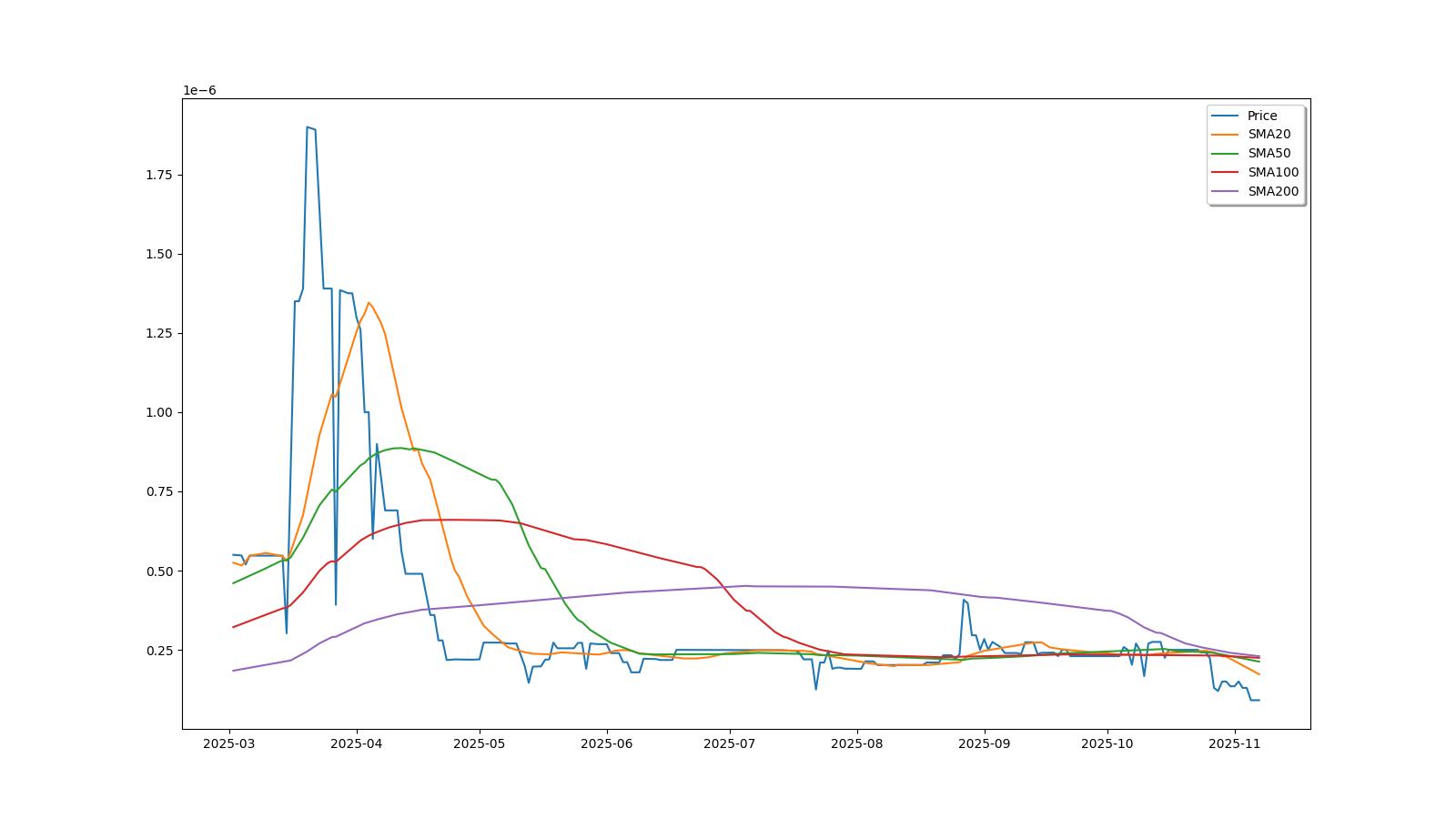 Zupi Coin Simple Moving Averages