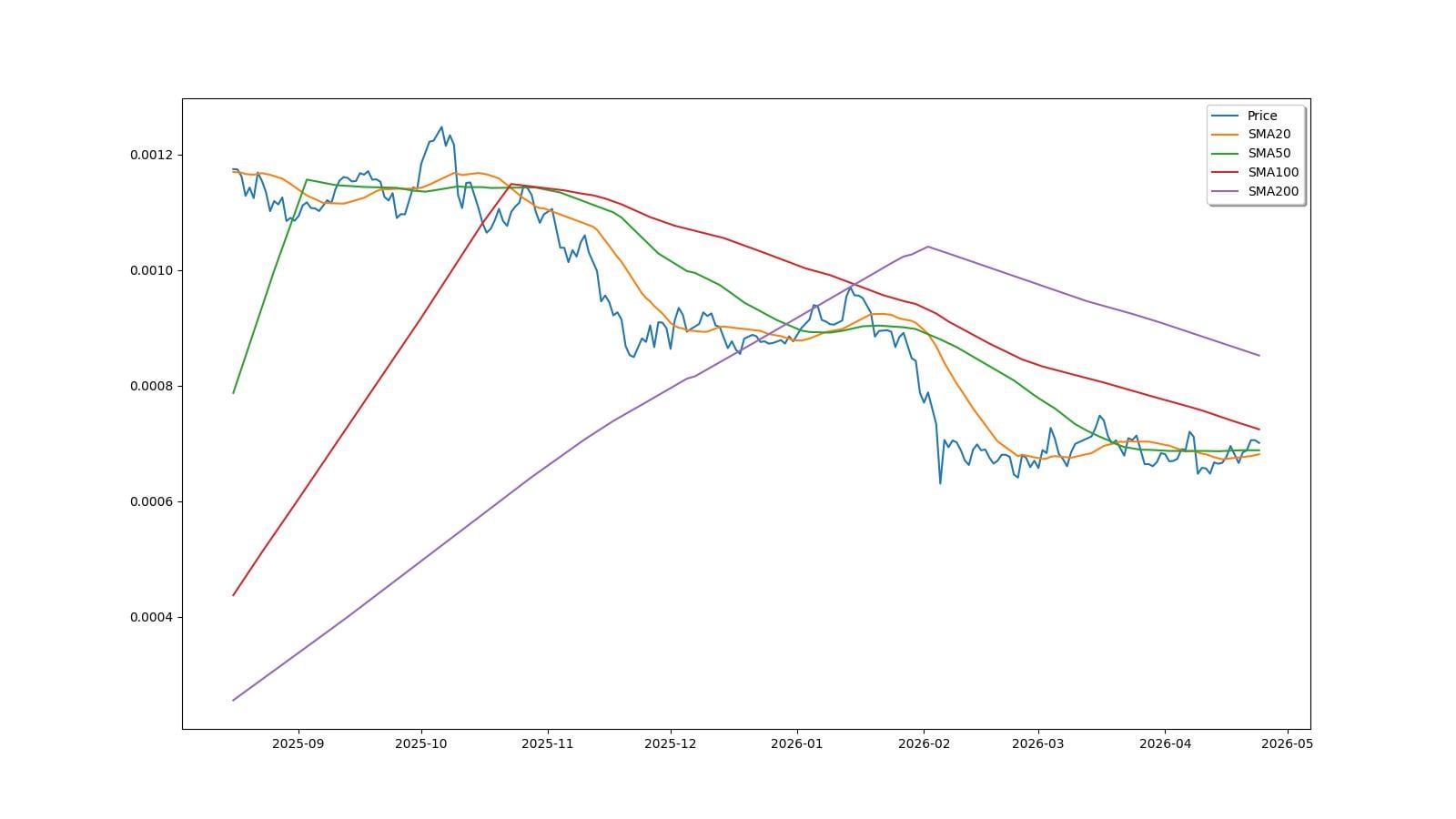 Zurcoin Simple Moving Averages