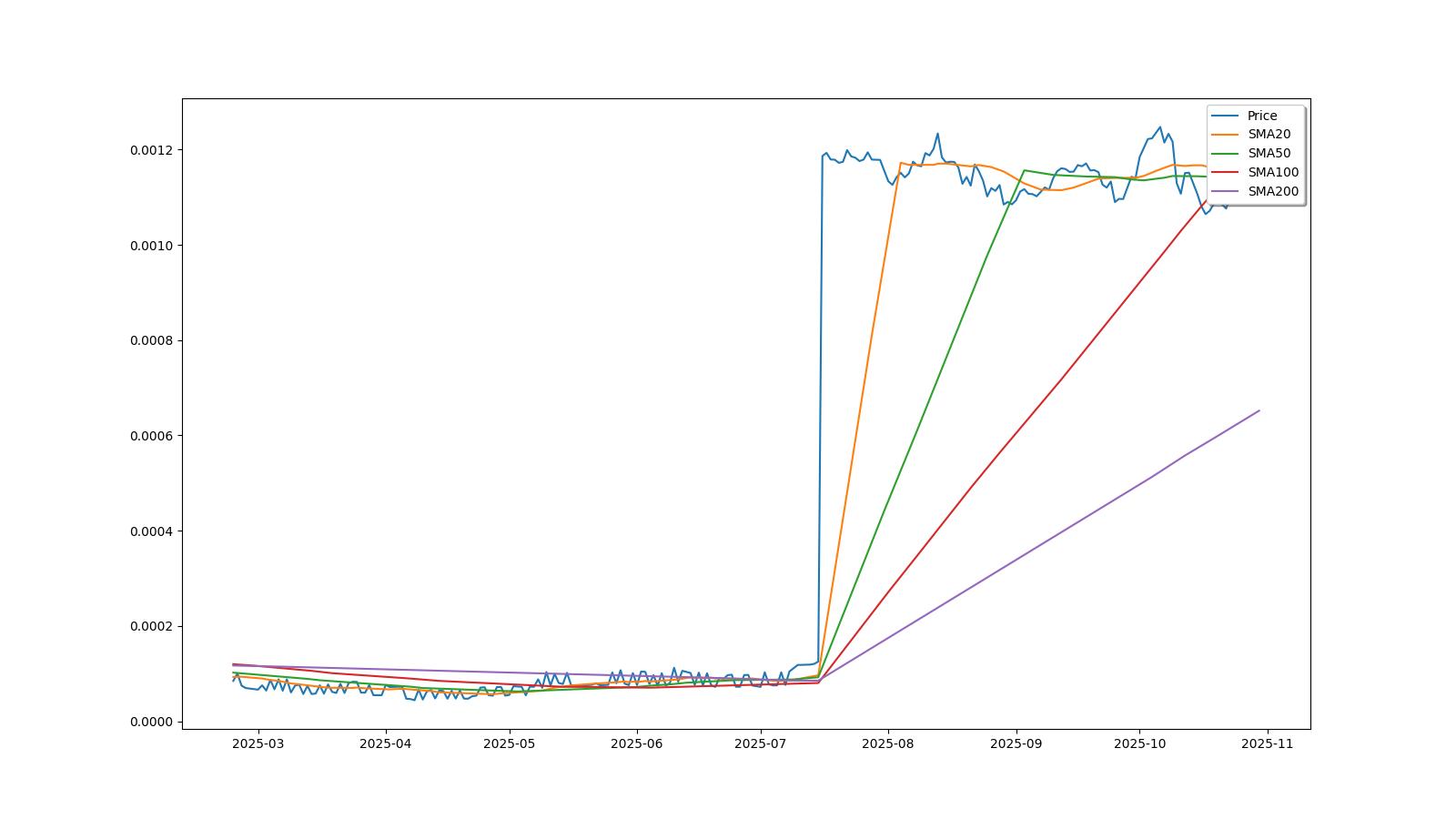 Zurcoin Simple Moving Averages