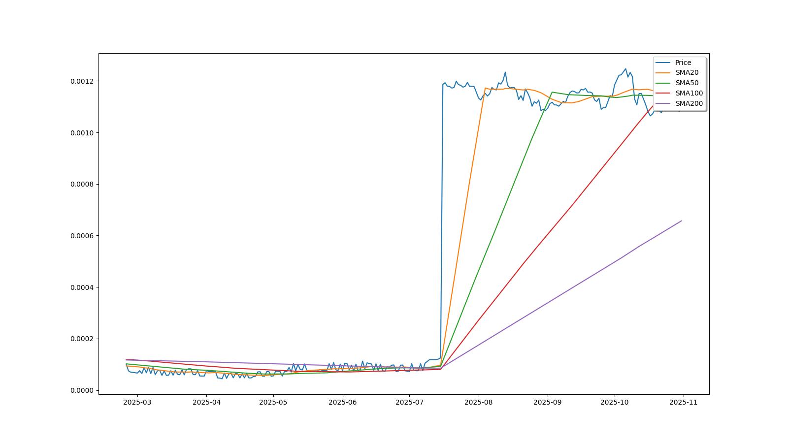 Zurcoin Simple Moving Averages