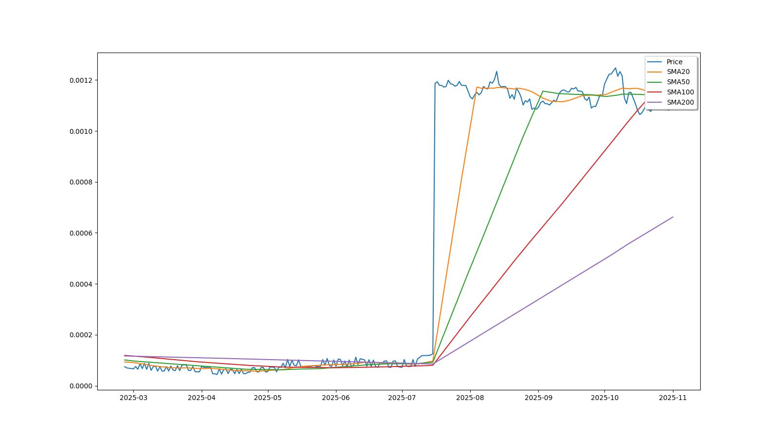 Zurcoin Simple Moving Averages