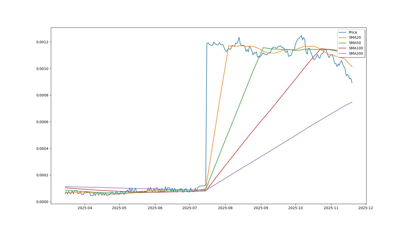 Zurcoin Simple Moving Averages