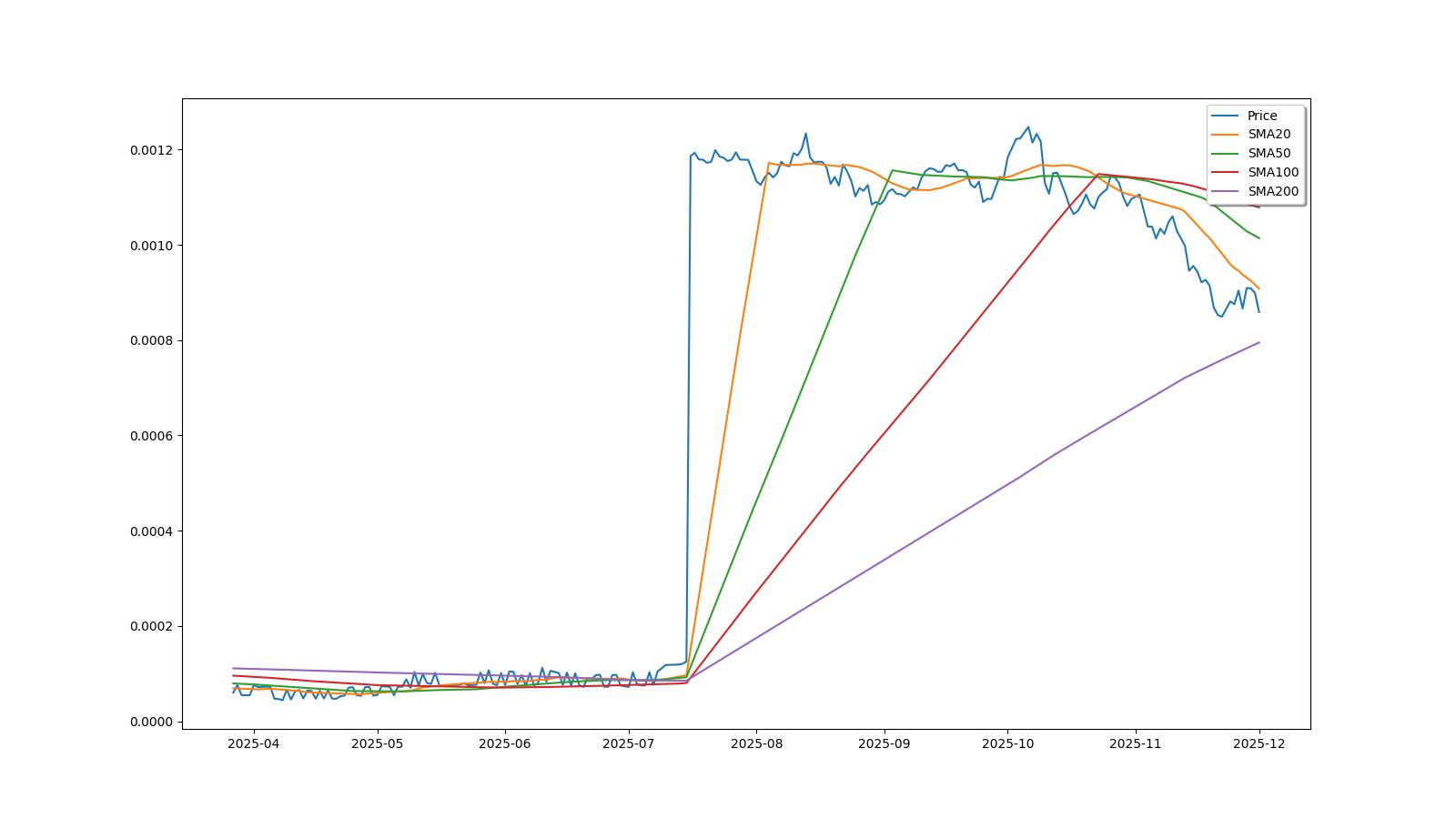 Zurcoin Simple Moving Averages