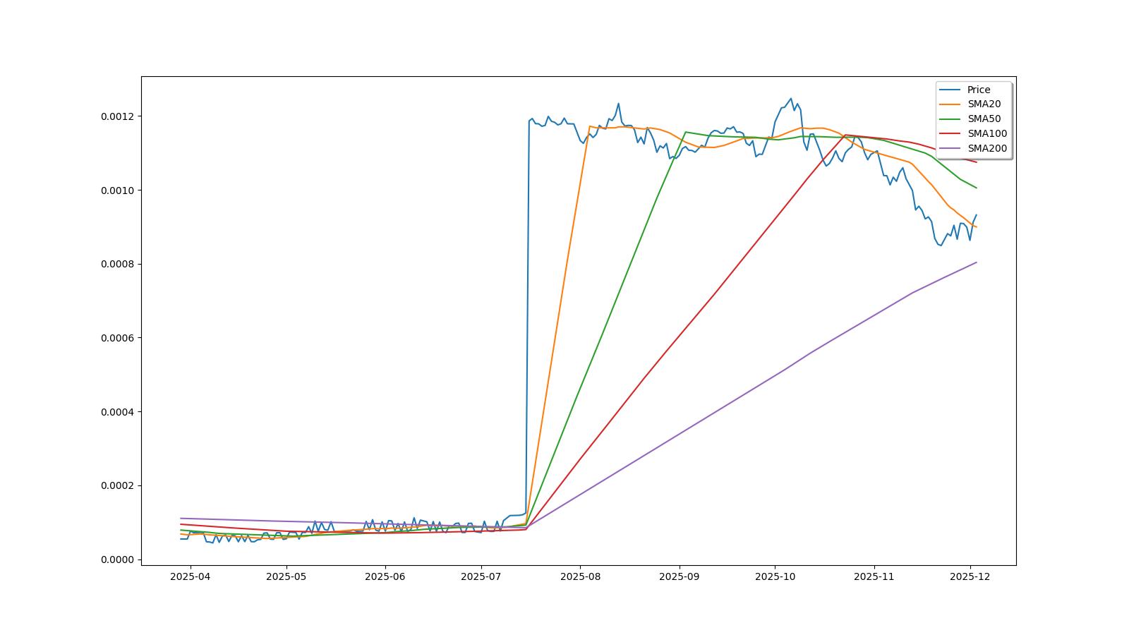 Zurcoin Simple Moving Averages