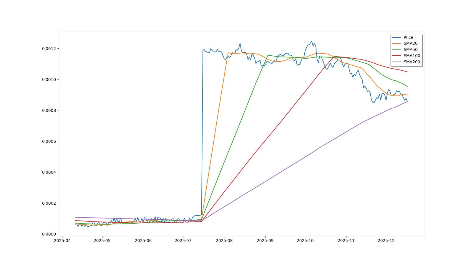 Zurcoin Simple Moving Averages