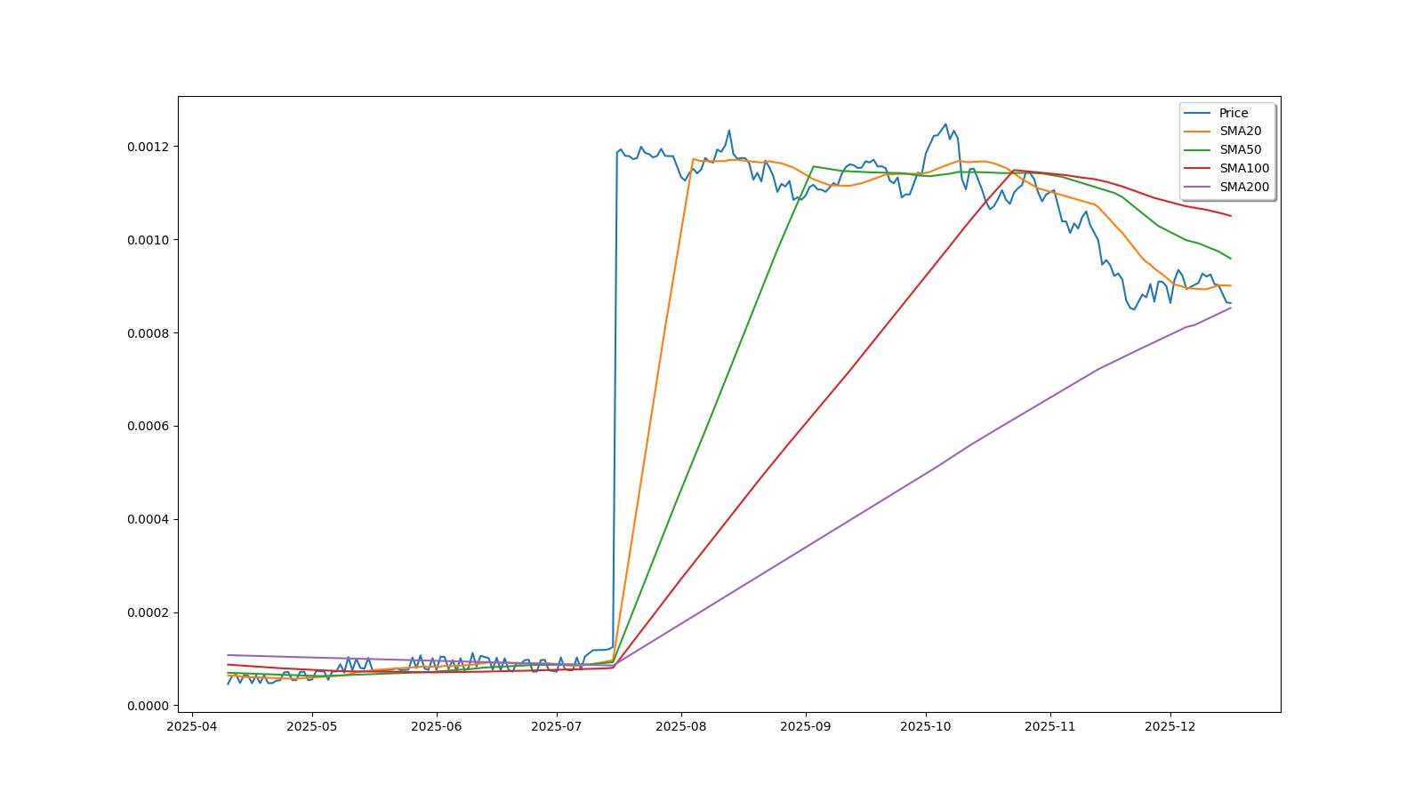 Zurcoin Simple Moving Averages