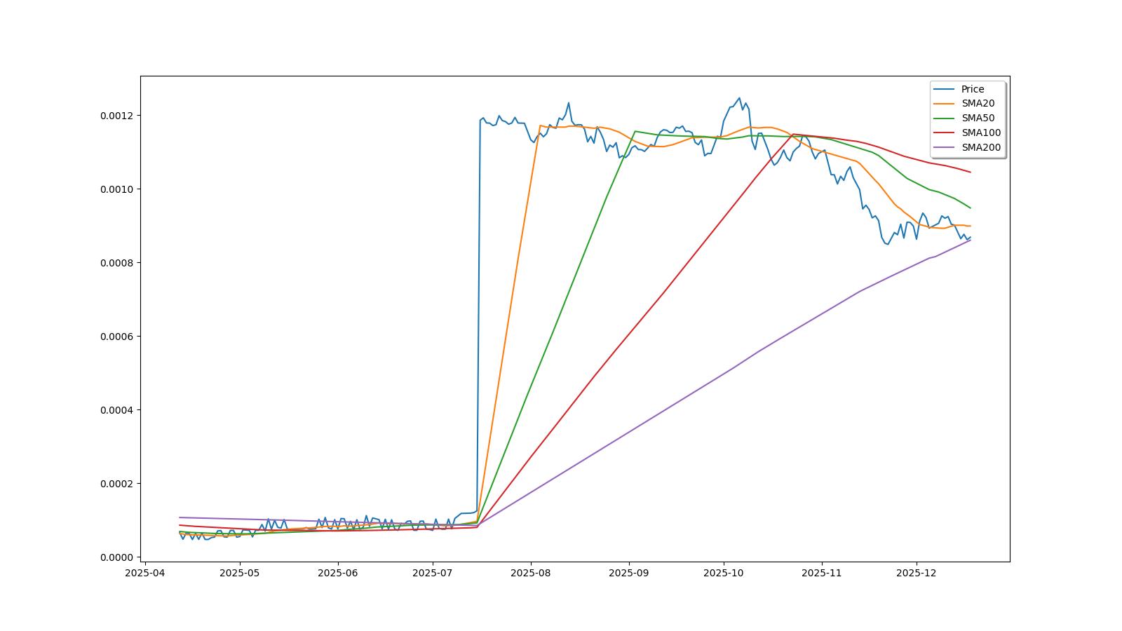 Zurcoin Simple Moving Averages