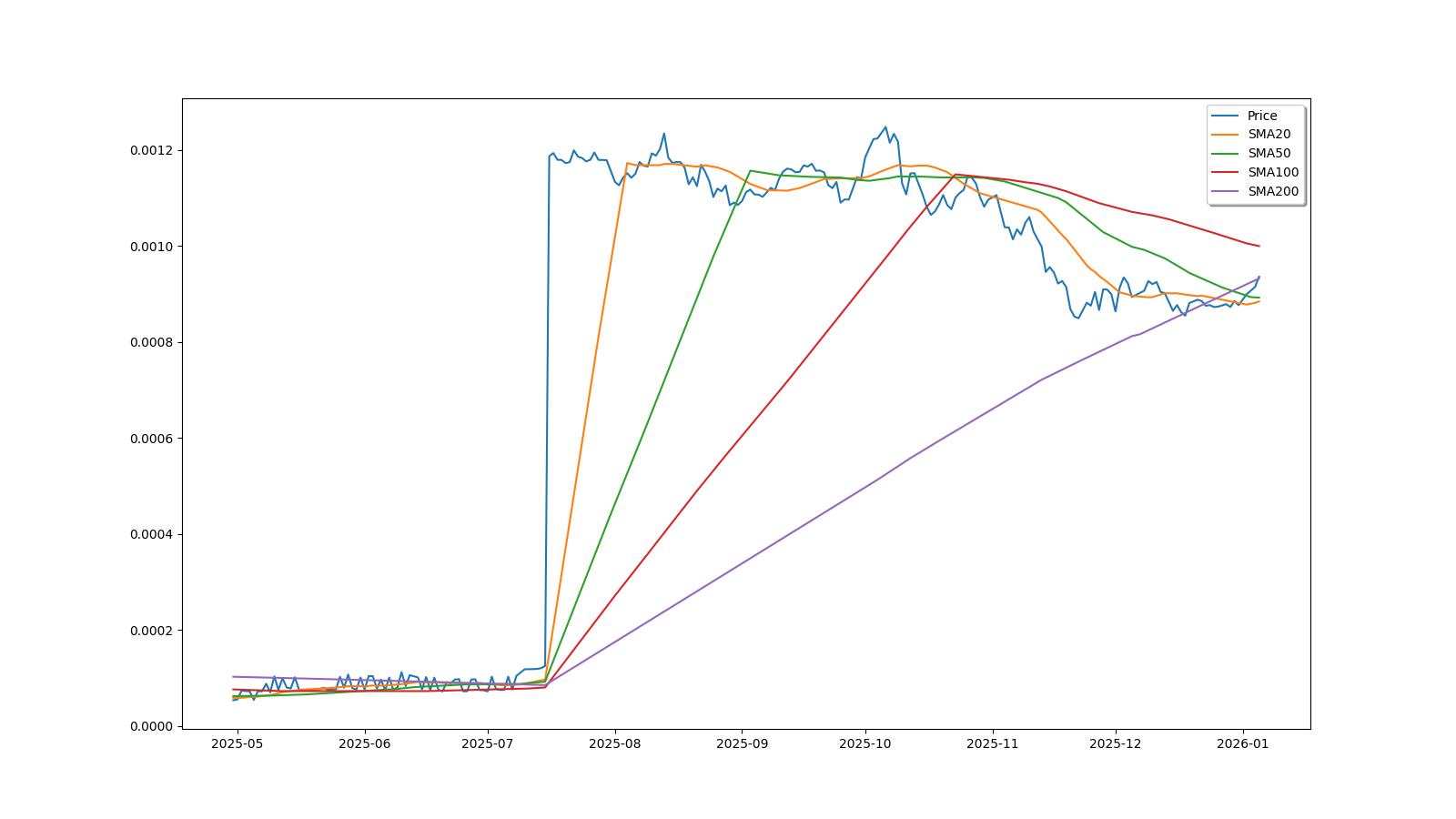 Zurcoin Simple Moving Averages