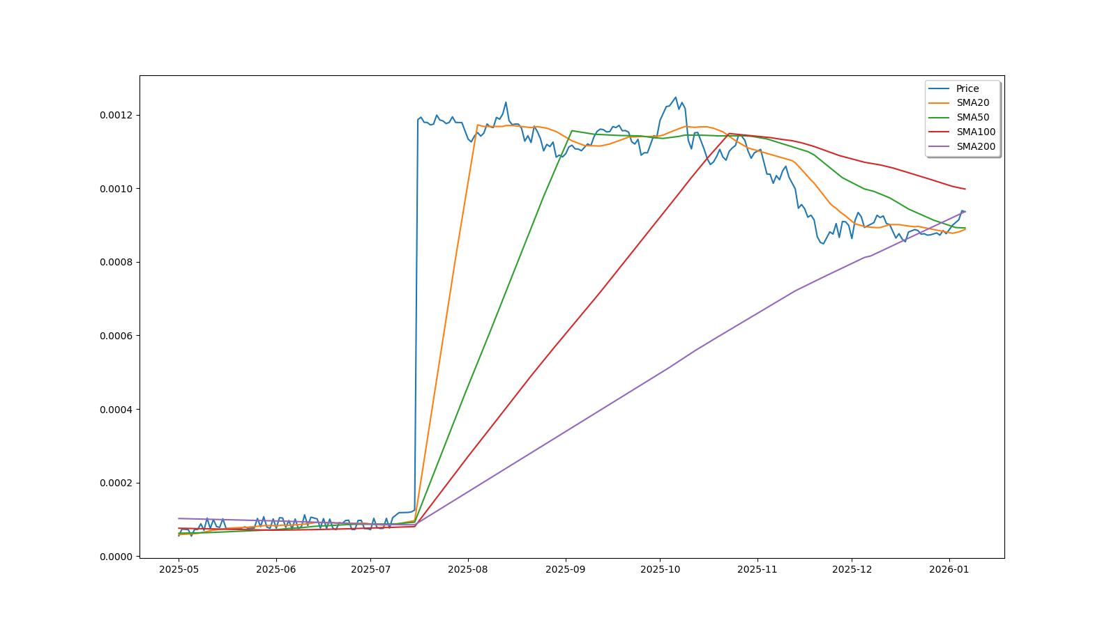Zurcoin Simple Moving Averages