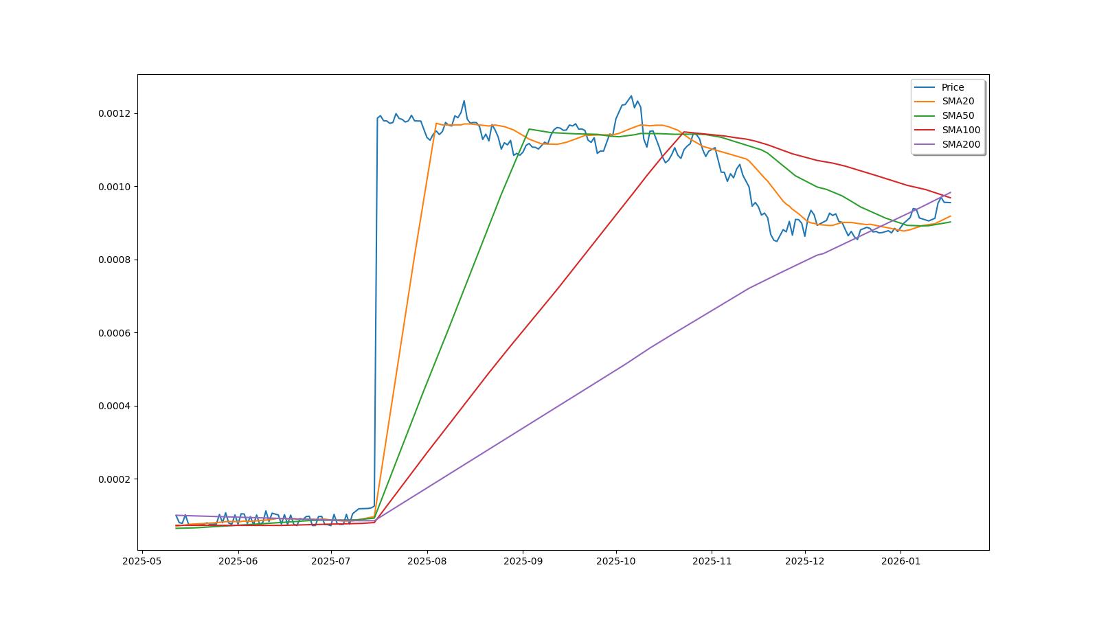 Zurcoin Simple Moving Averages