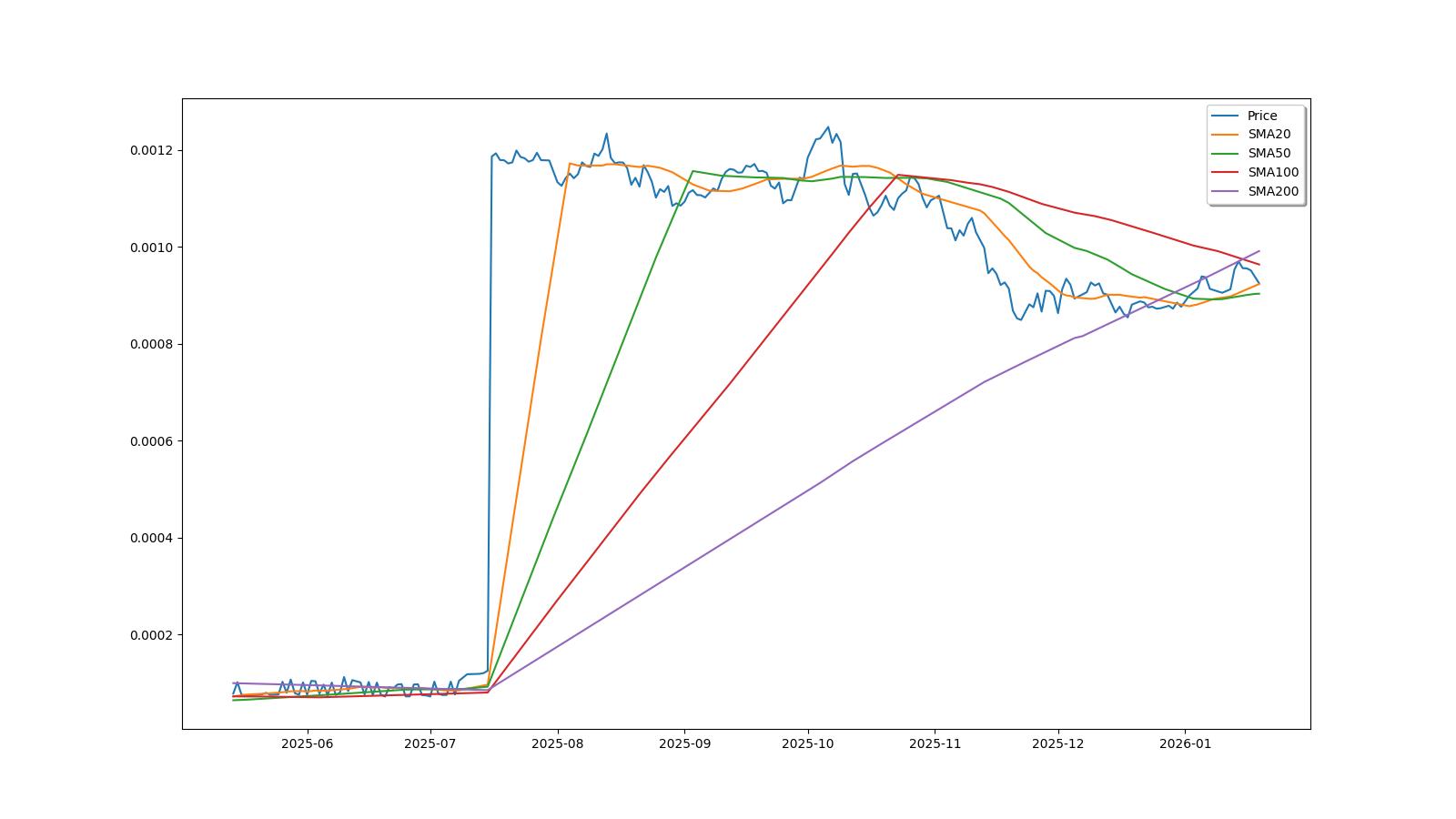 Zurcoin Simple Moving Averages